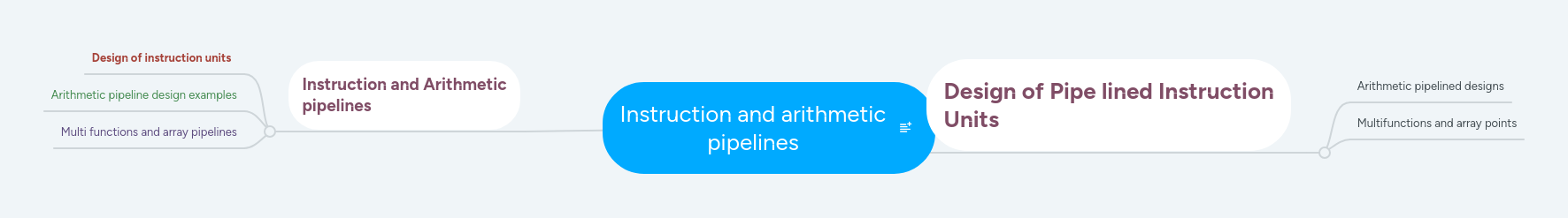 Instruction and arithmetic pipelines | MindMeister Mind map