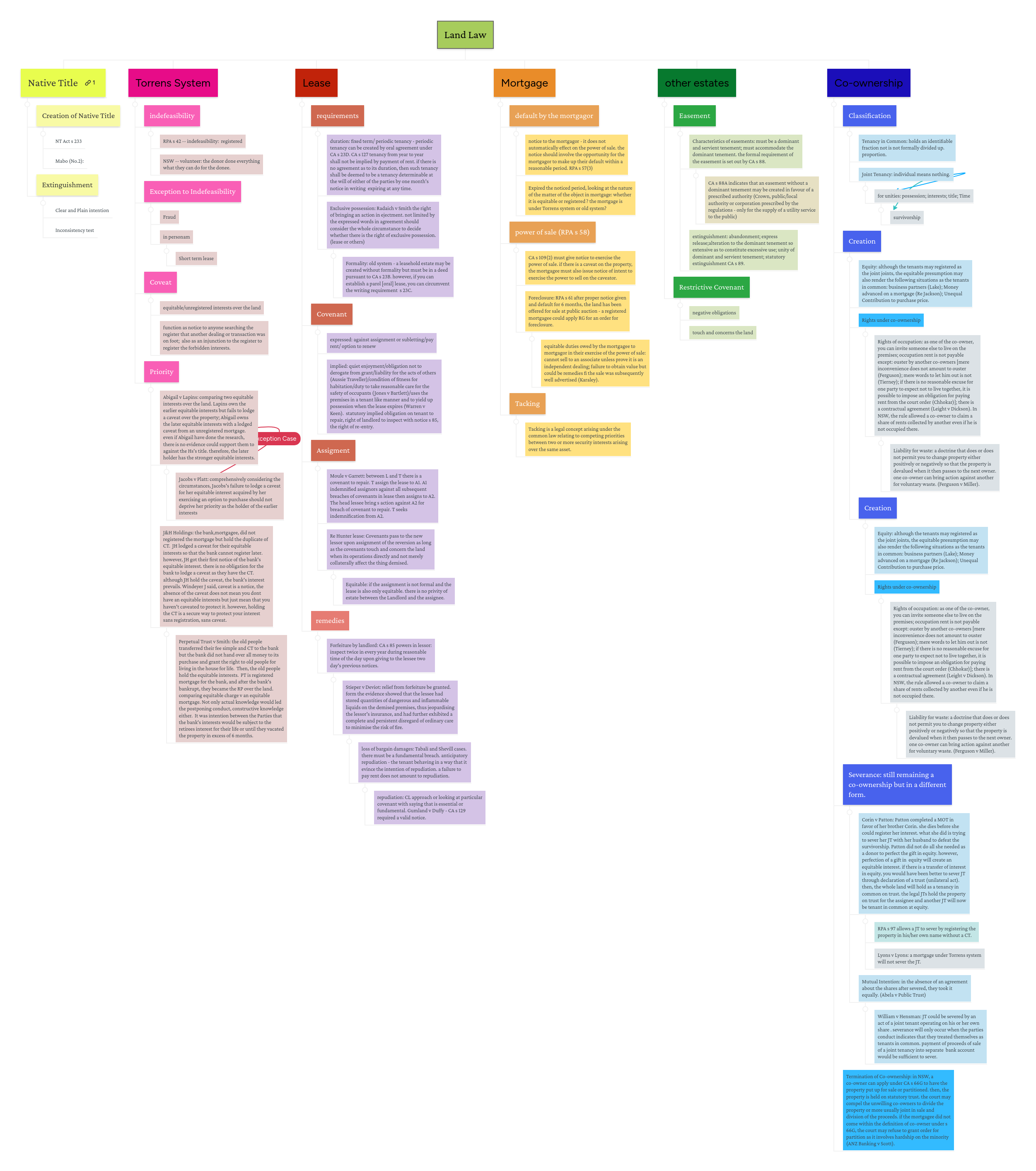 Land Law | MindMeister Mind map
