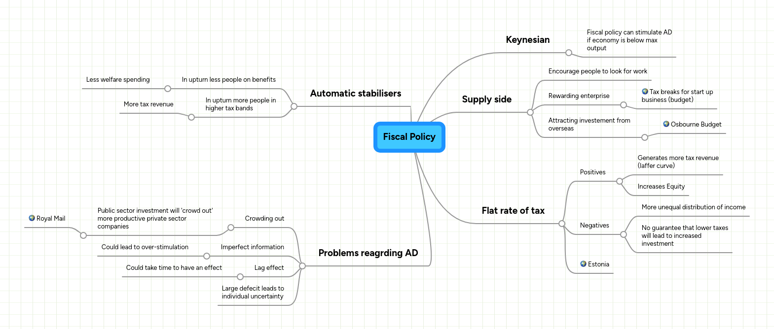 Fiscal Policy | MindMeister Mind map