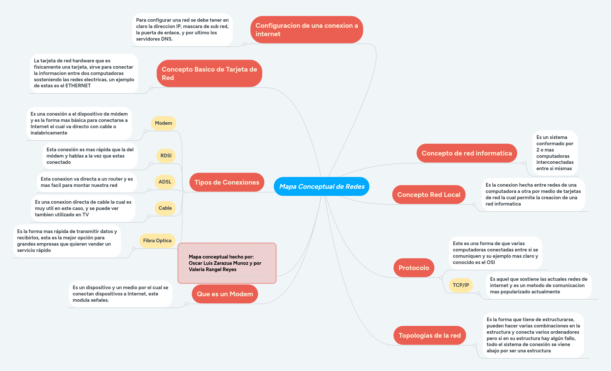 Mapa Conceptual de Redes | MindMeister Mapa mental
