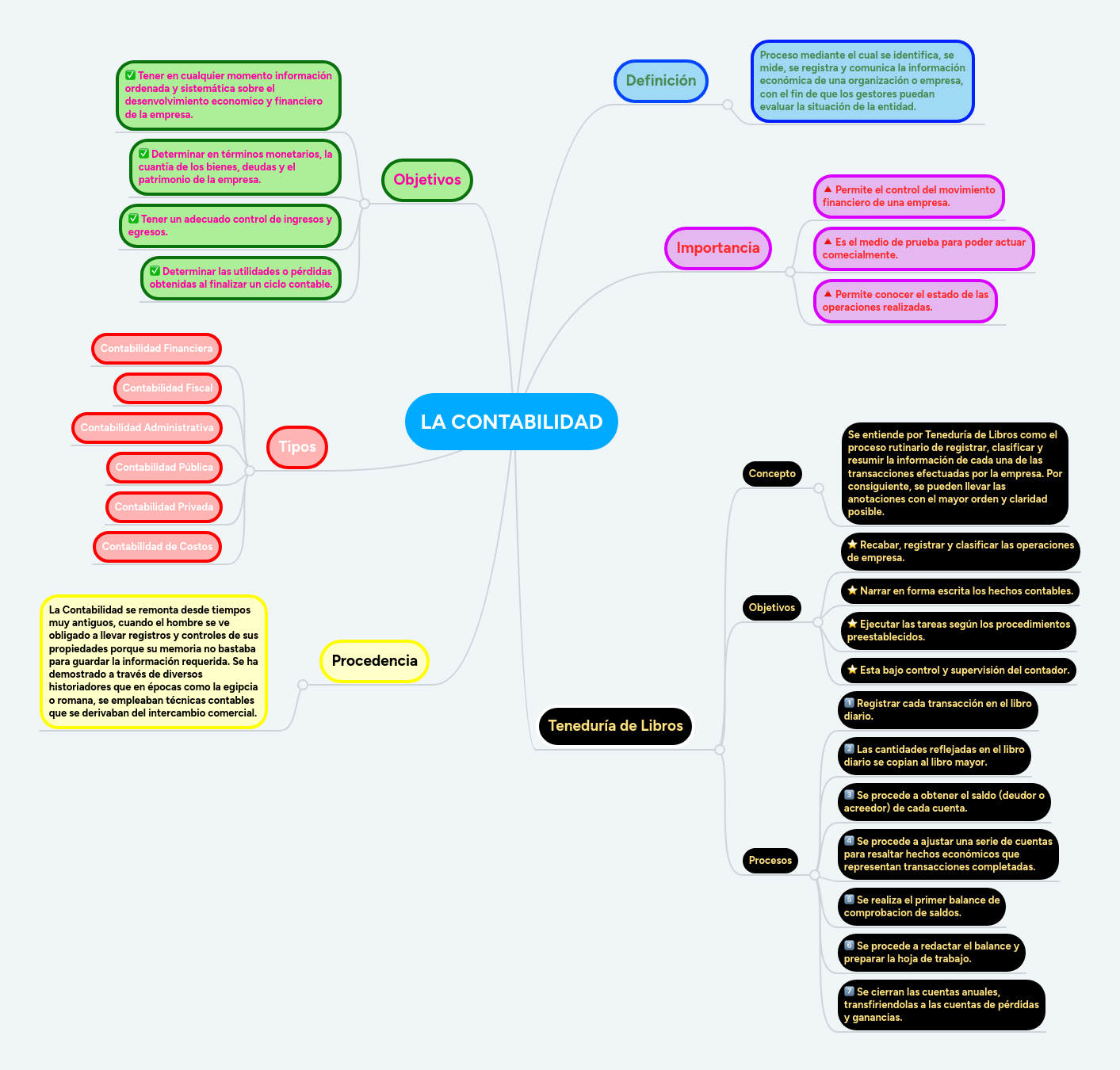 LA CONTABILIDAD | MindMeister Mapa mental