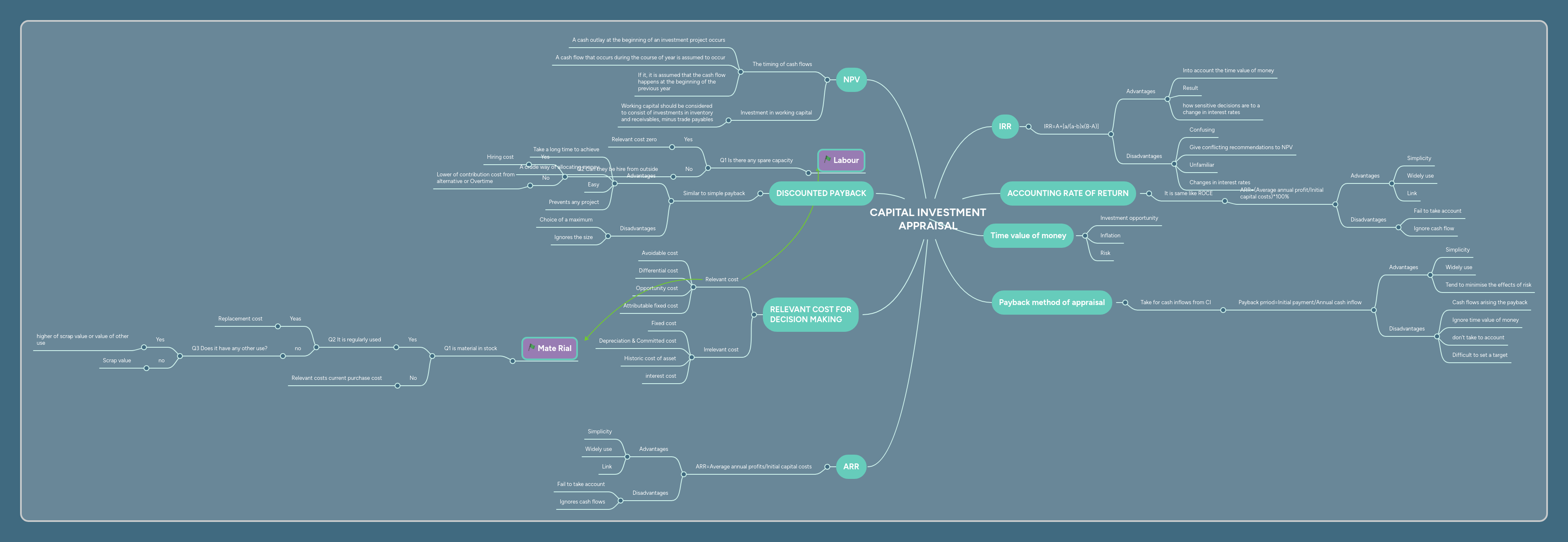 CAPITAL INVESTMENT APPRAISAL | MindMeister Mind Map