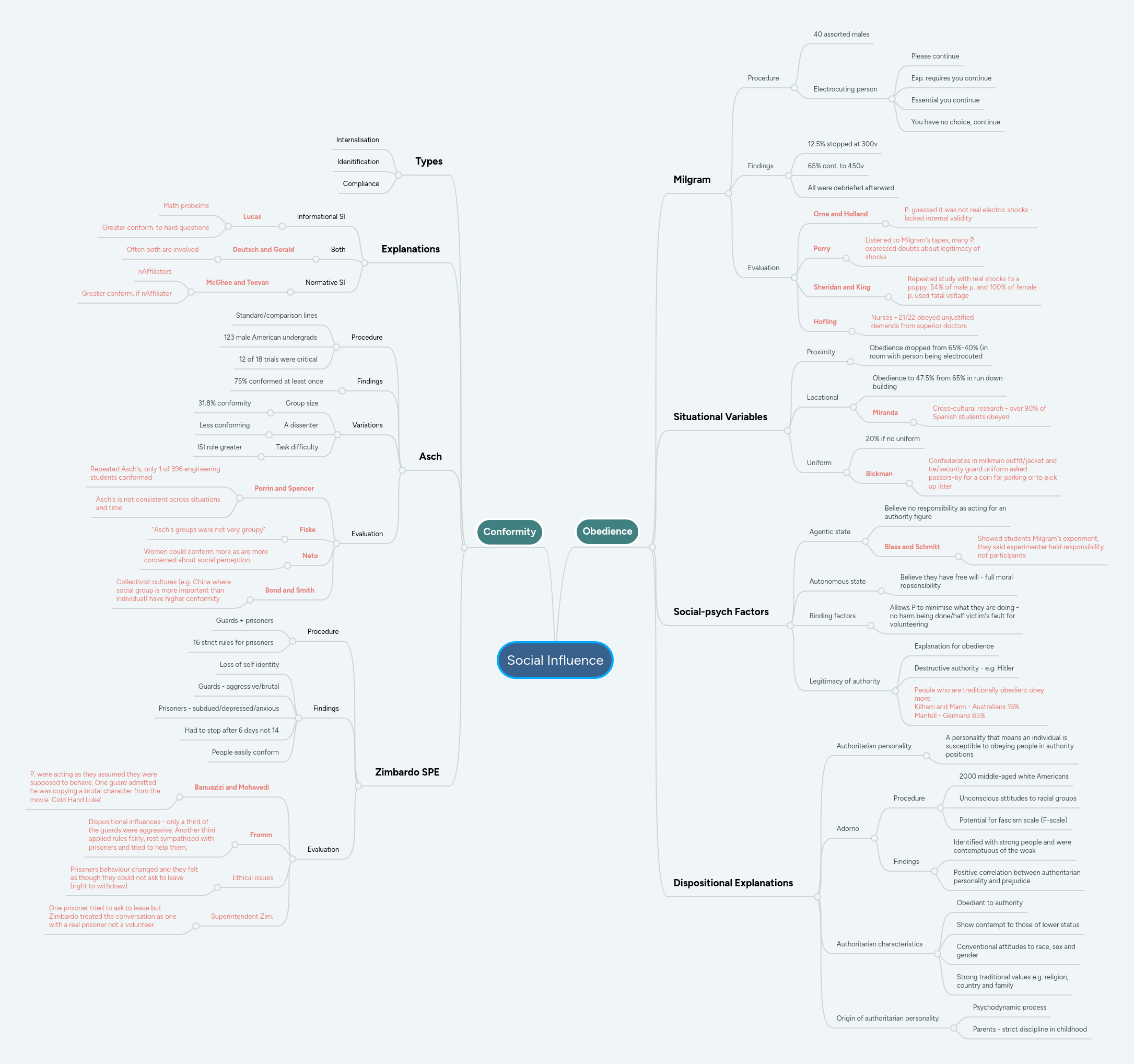Social Influence | MindMeister Mind map
