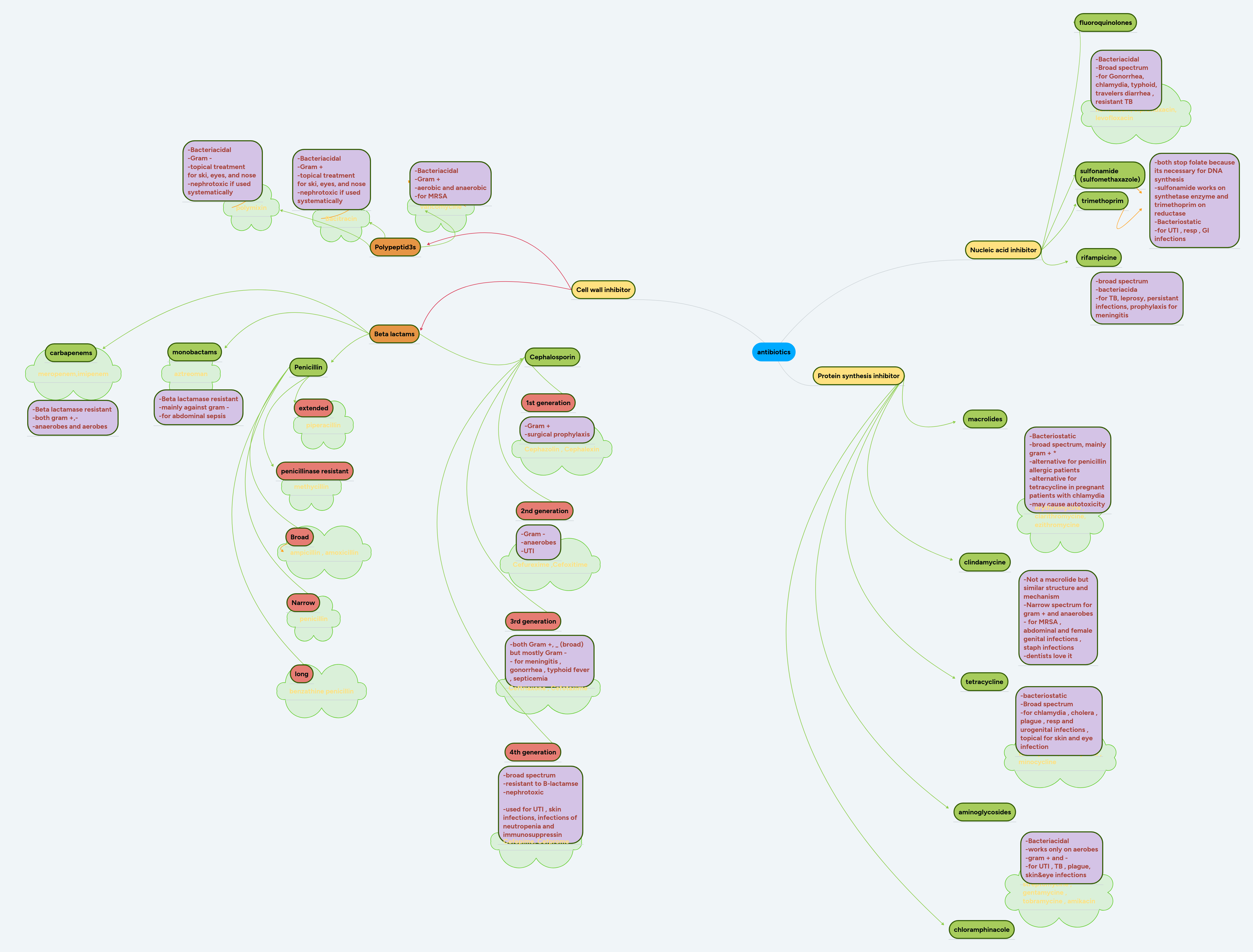 antibiotics | MindMeister Mind Map