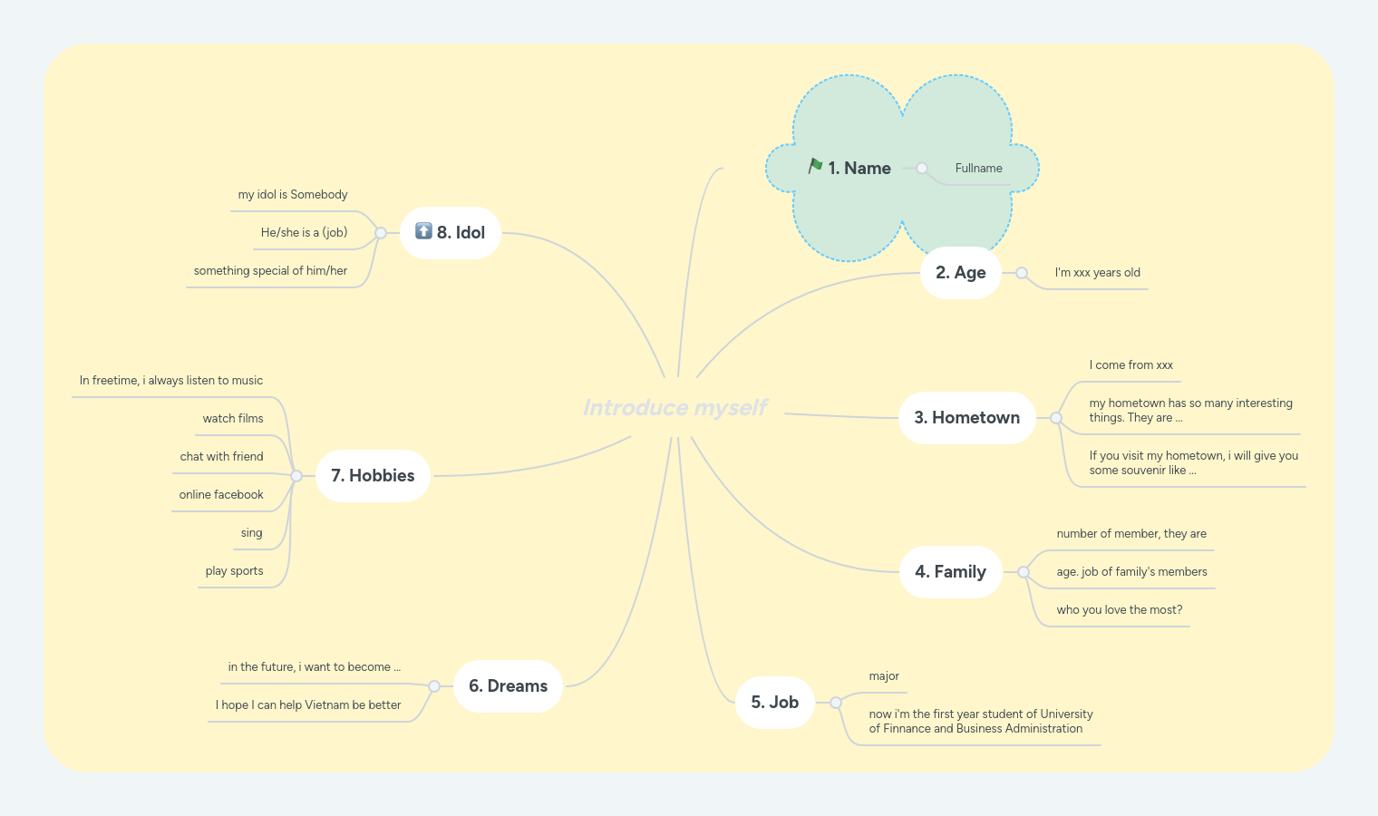 Introduce myself | MindMeister Mind map
