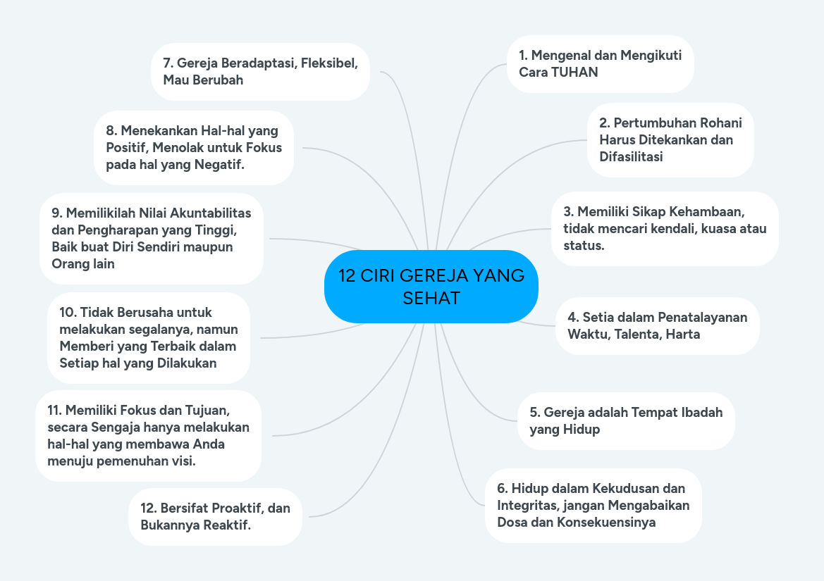 12 CIRI GEREJA YANG SEHAT | MindMeister Mind map