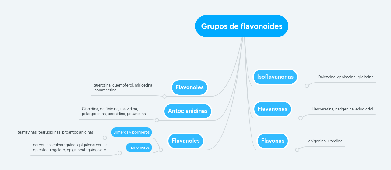 Grupos de flavonoides | MindMeister Mapa Mental