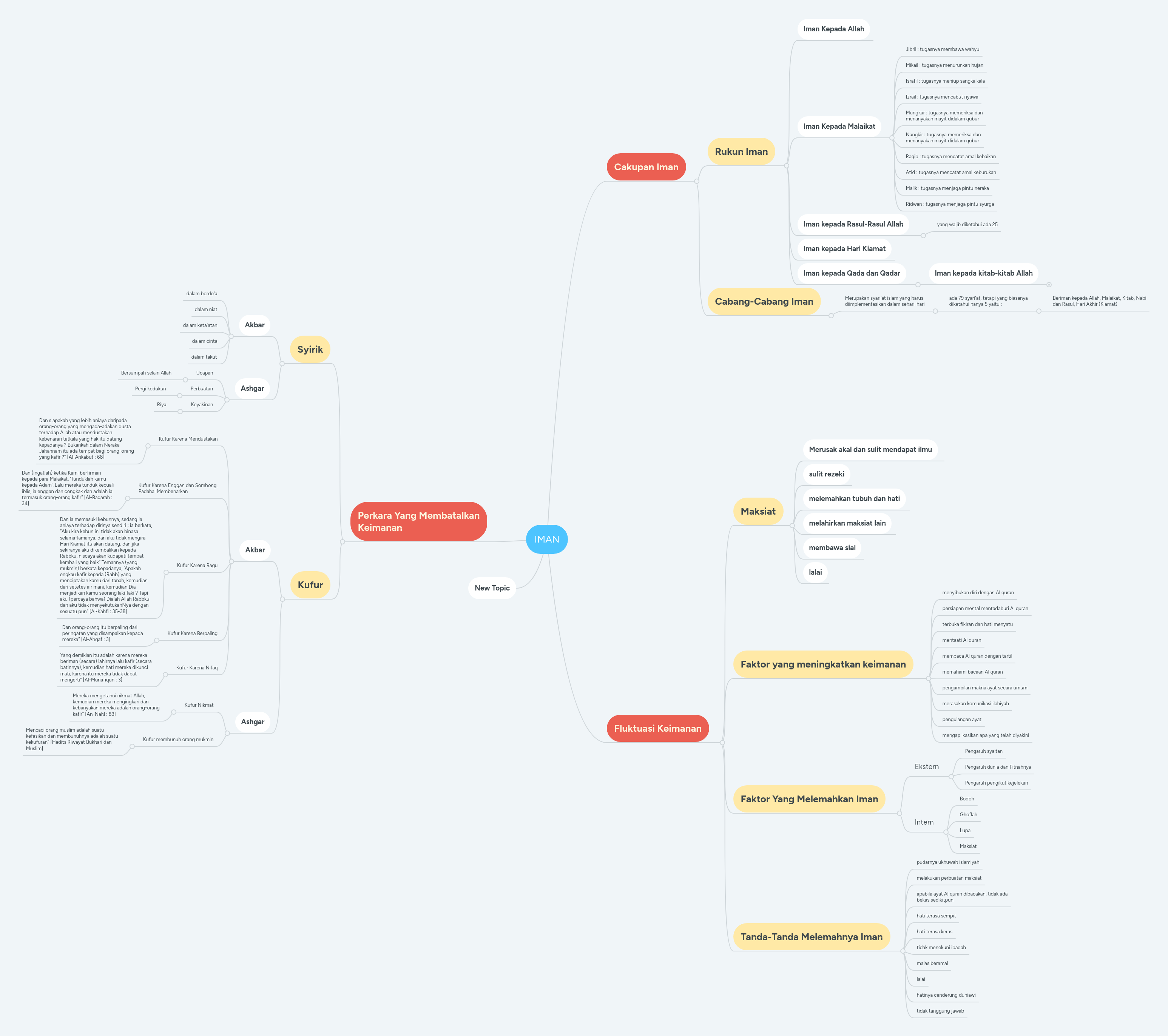 IMAN | MindMeister Mind Map