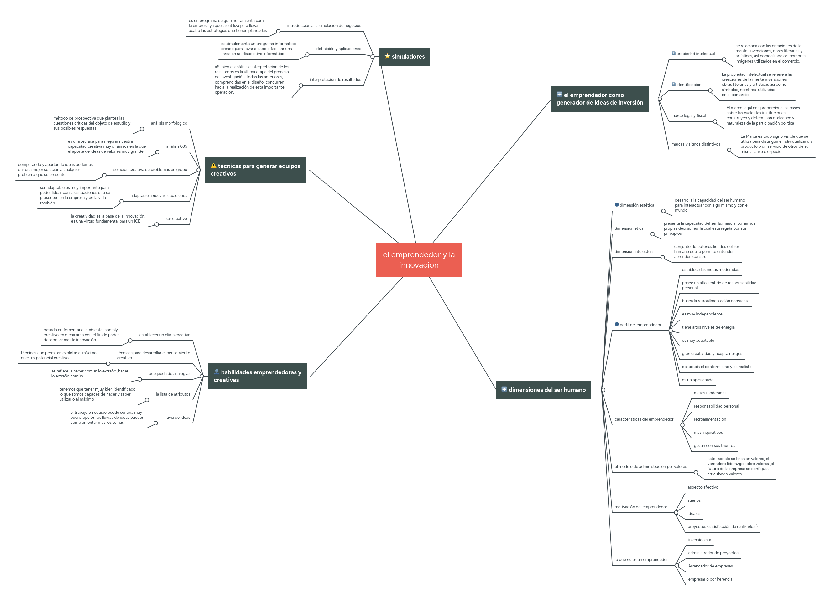 el emprendedor y la innovacion | MindMeister Mapa Mental