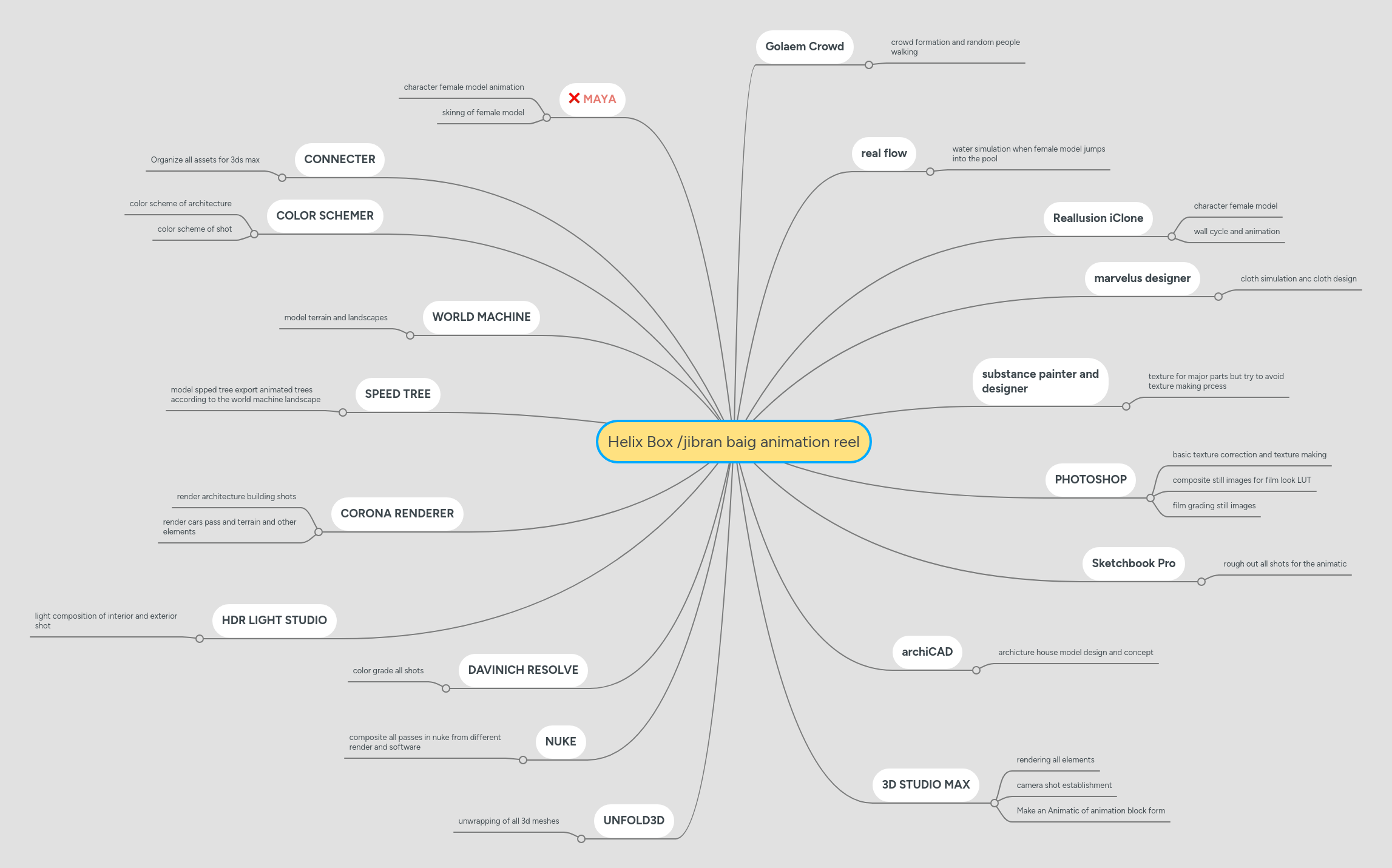 Helix Box /jibran baig animation reel | MindMeister Mind Map