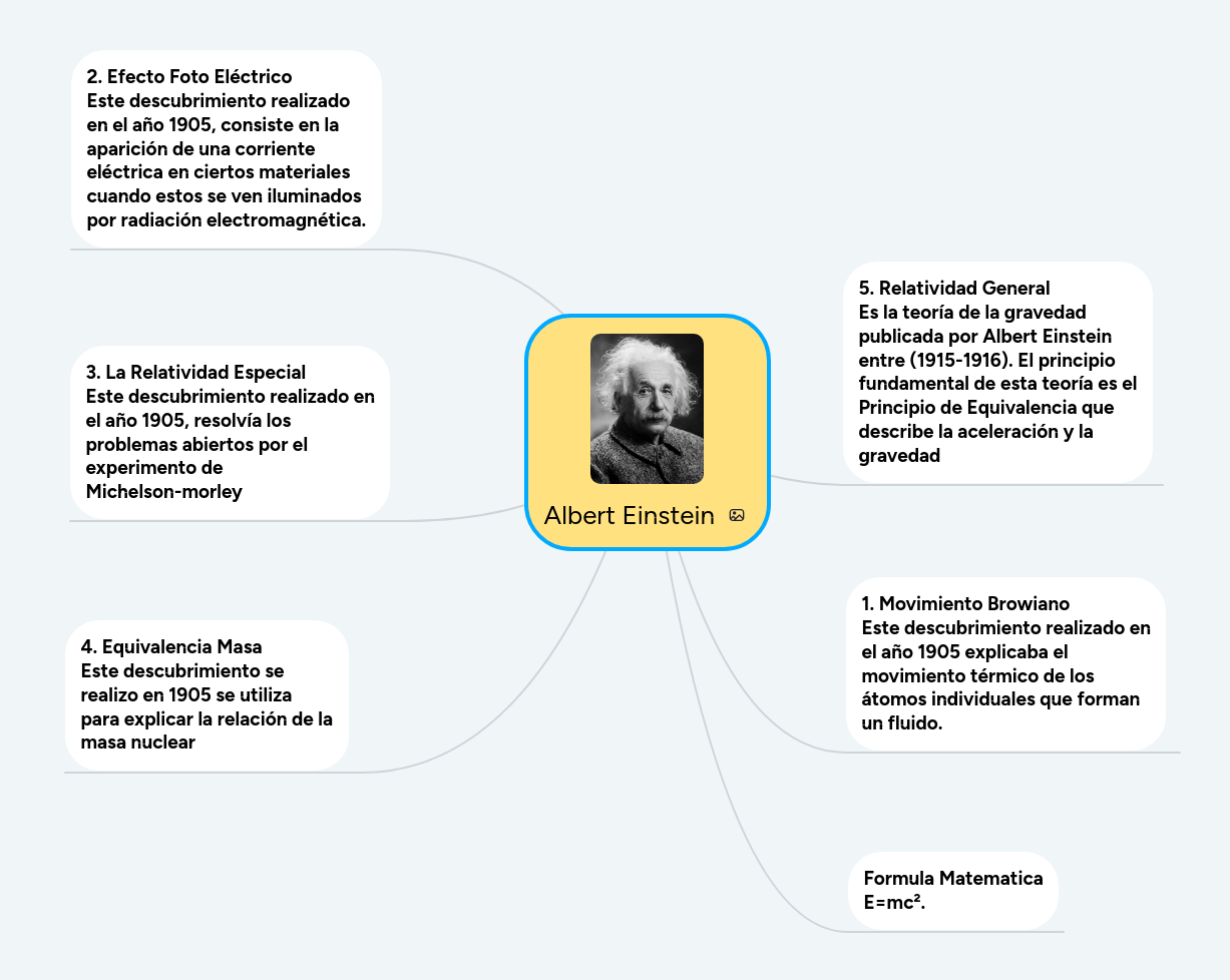 Albert Einstein | MindMeister Mapa mental
