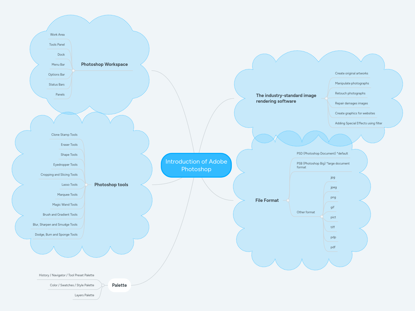 Introduction of Adobe Photoshop | MindMeister Mind Map