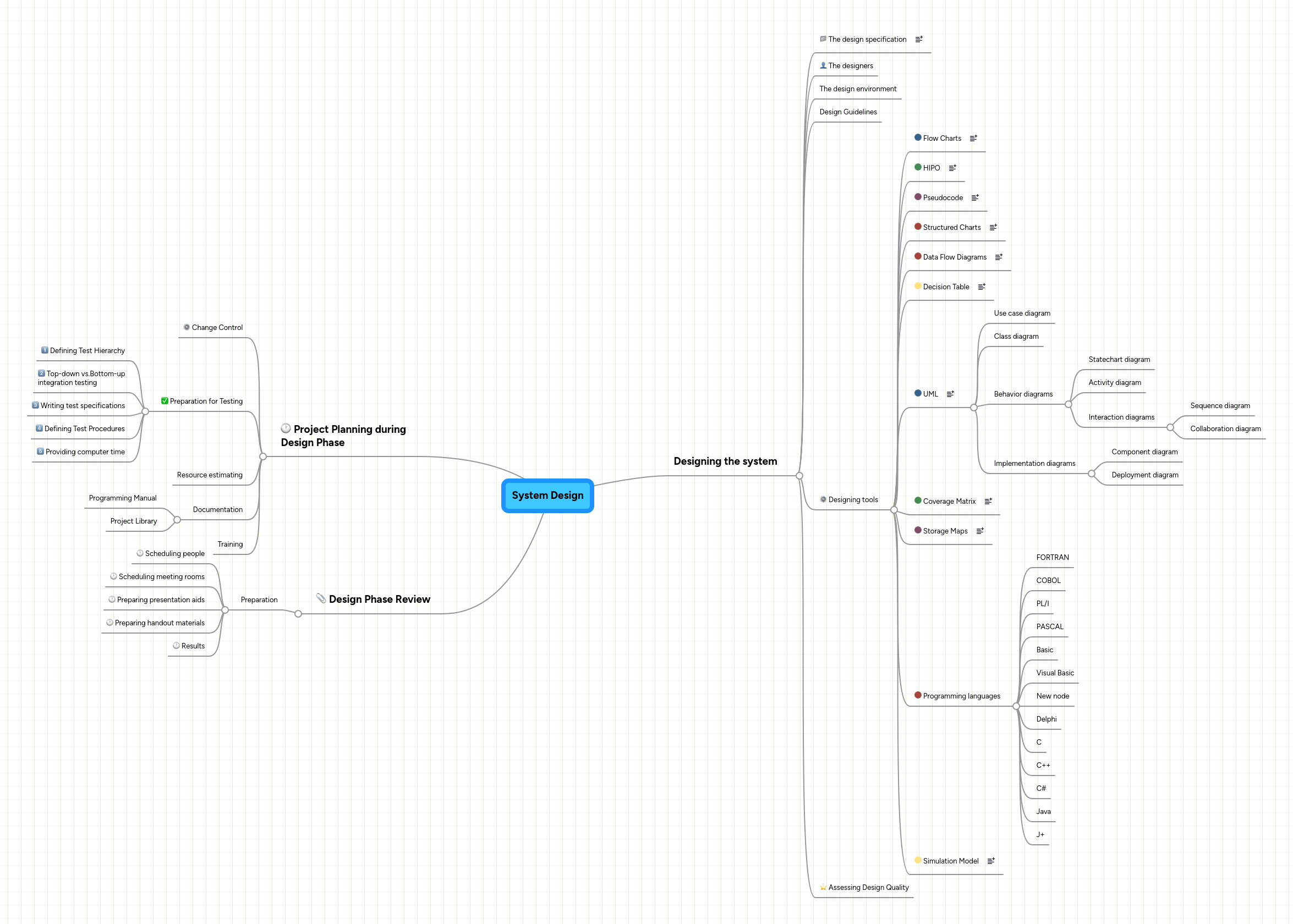 System Design | MindMeister Mind map