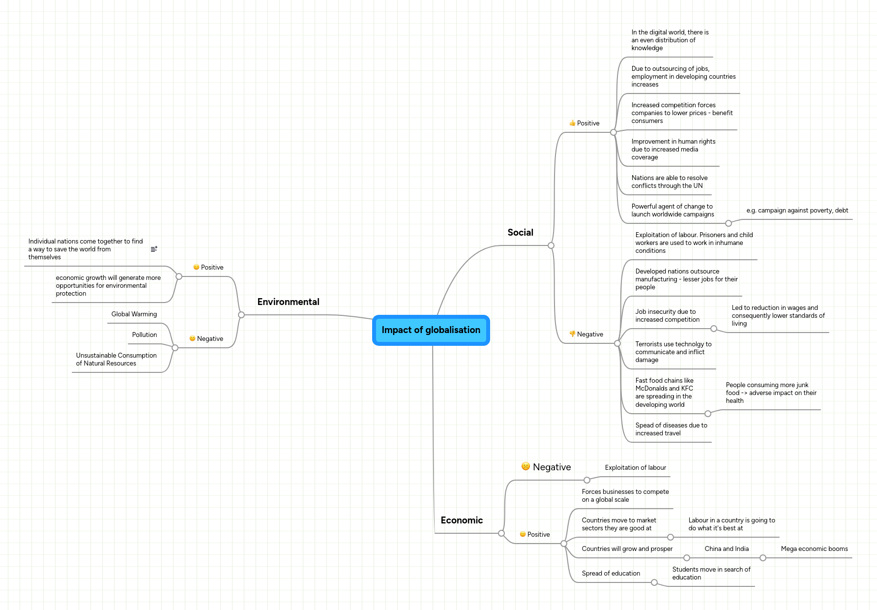 Impact of globalisation | MindMeister Mind map
