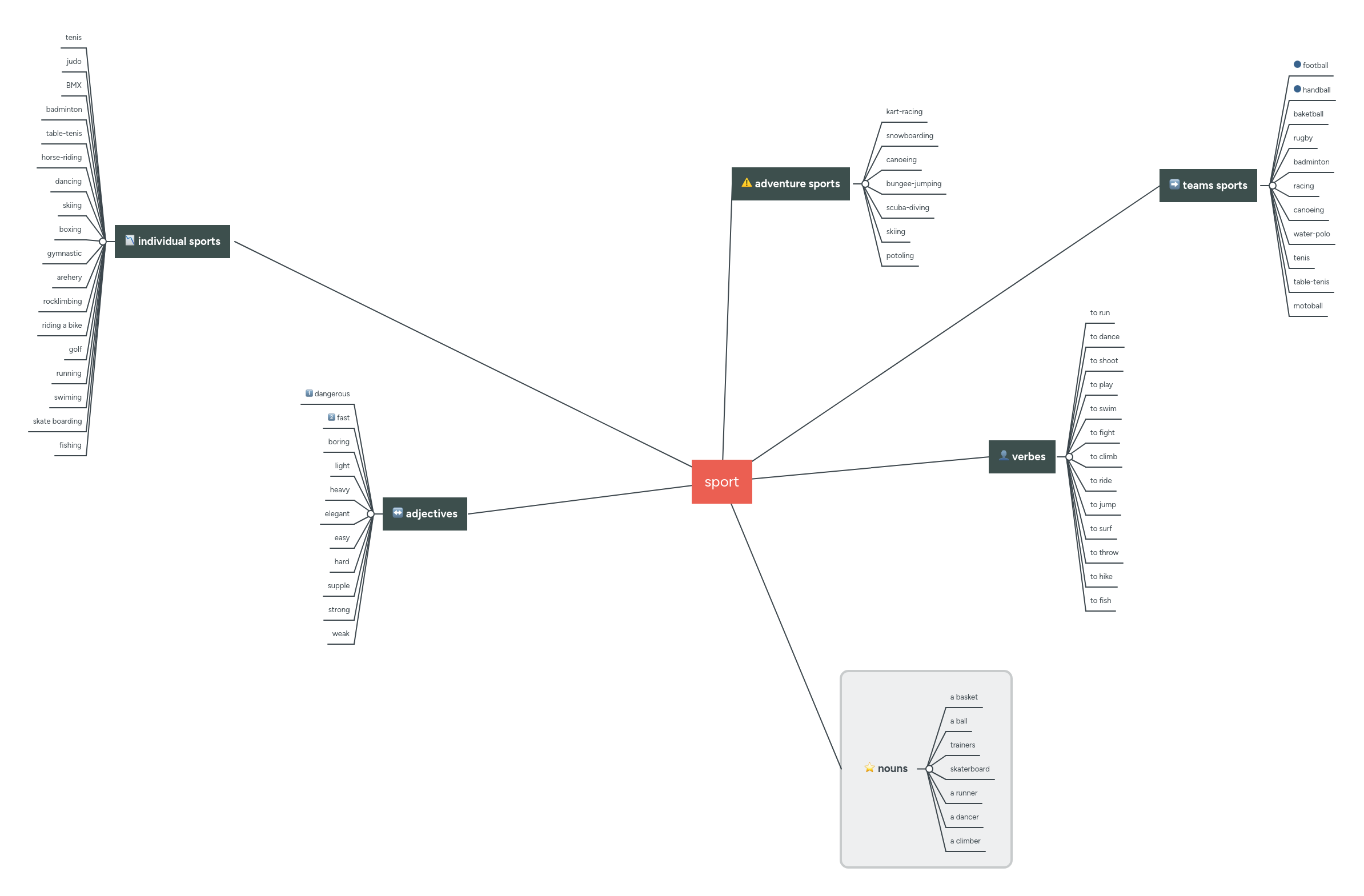 sport | MindMeister Mind Map