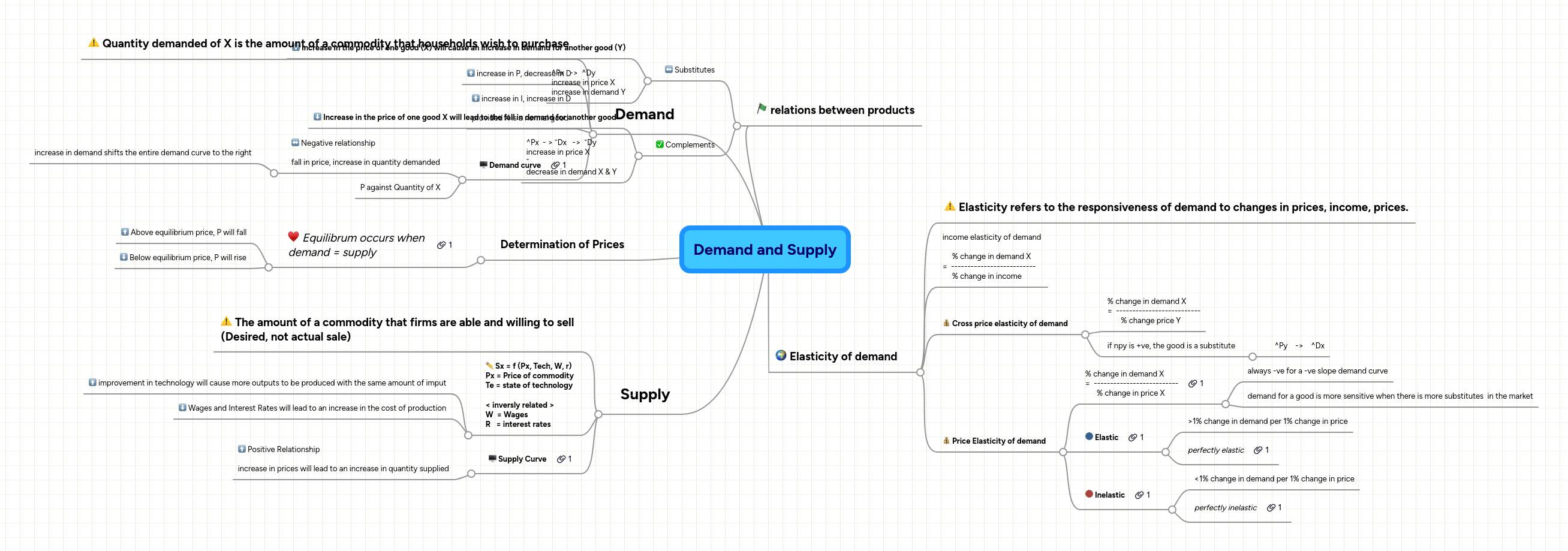 Demand and Supply | MindMeister Mind map