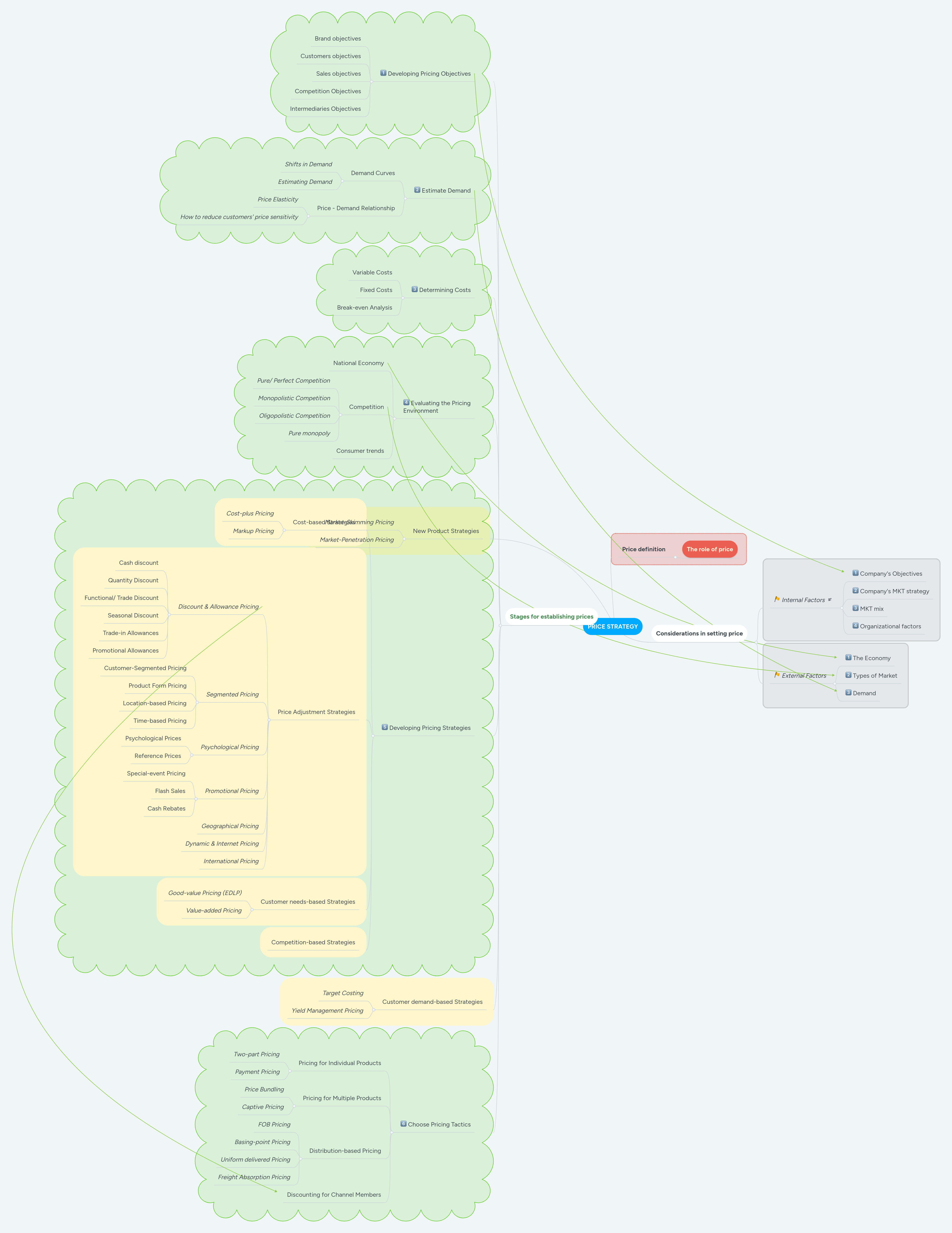 PRICE STRATEGY | MindMeister Mind map