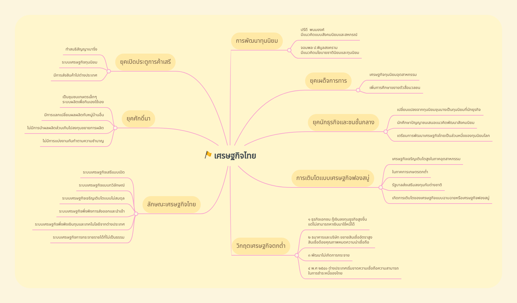 เศรษฐกิจไทย | MindMeister Mind Map