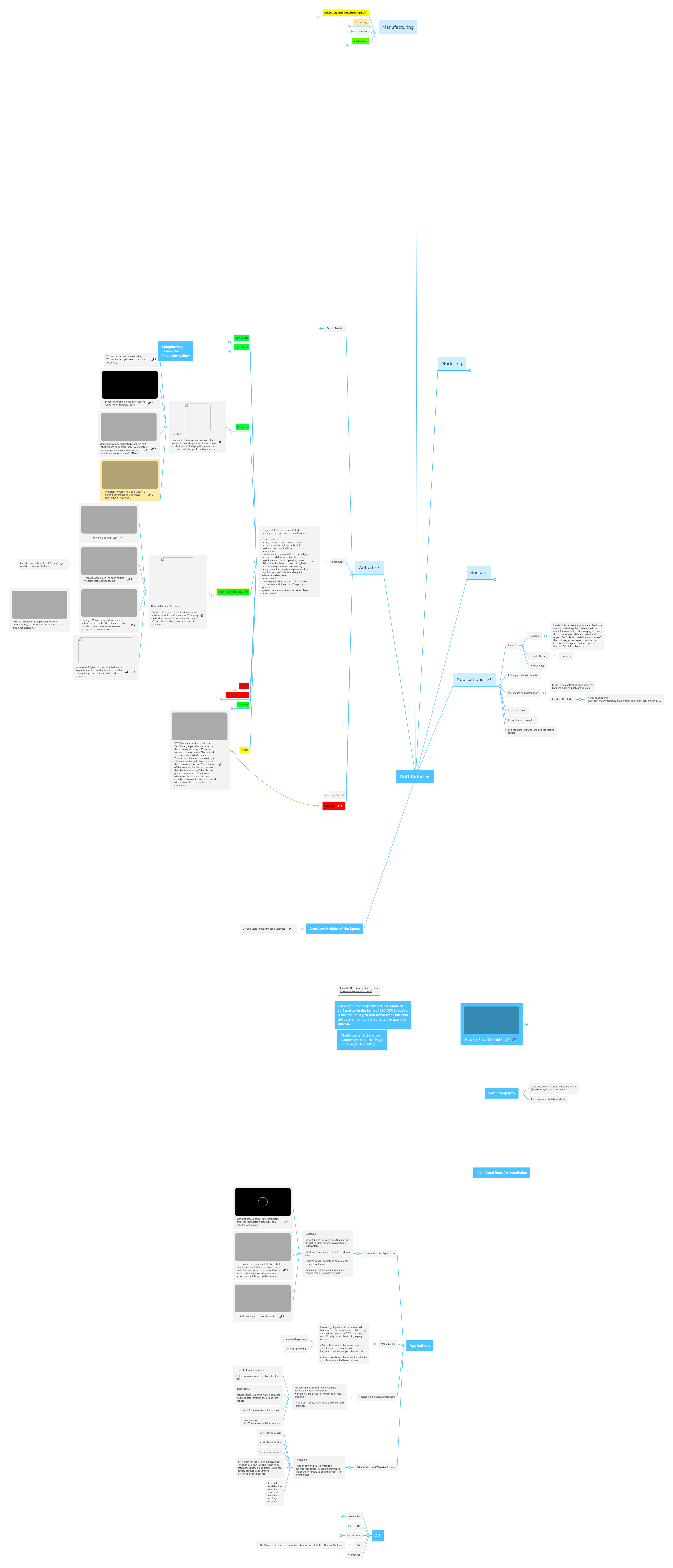 Soft Robotics | MindMeister Mind map