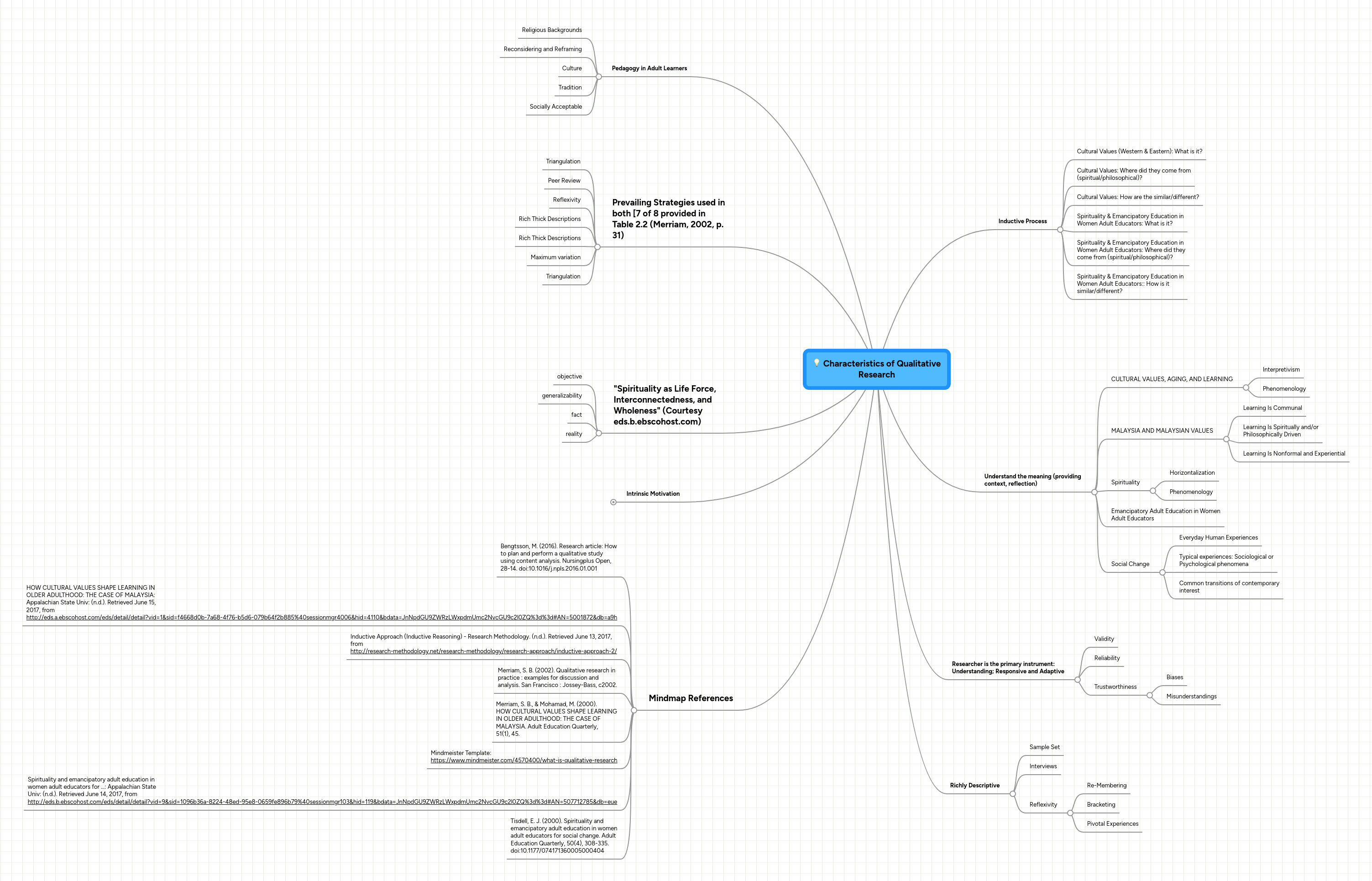 Characteristics of Qualitative Research | MindMeister Mind Map