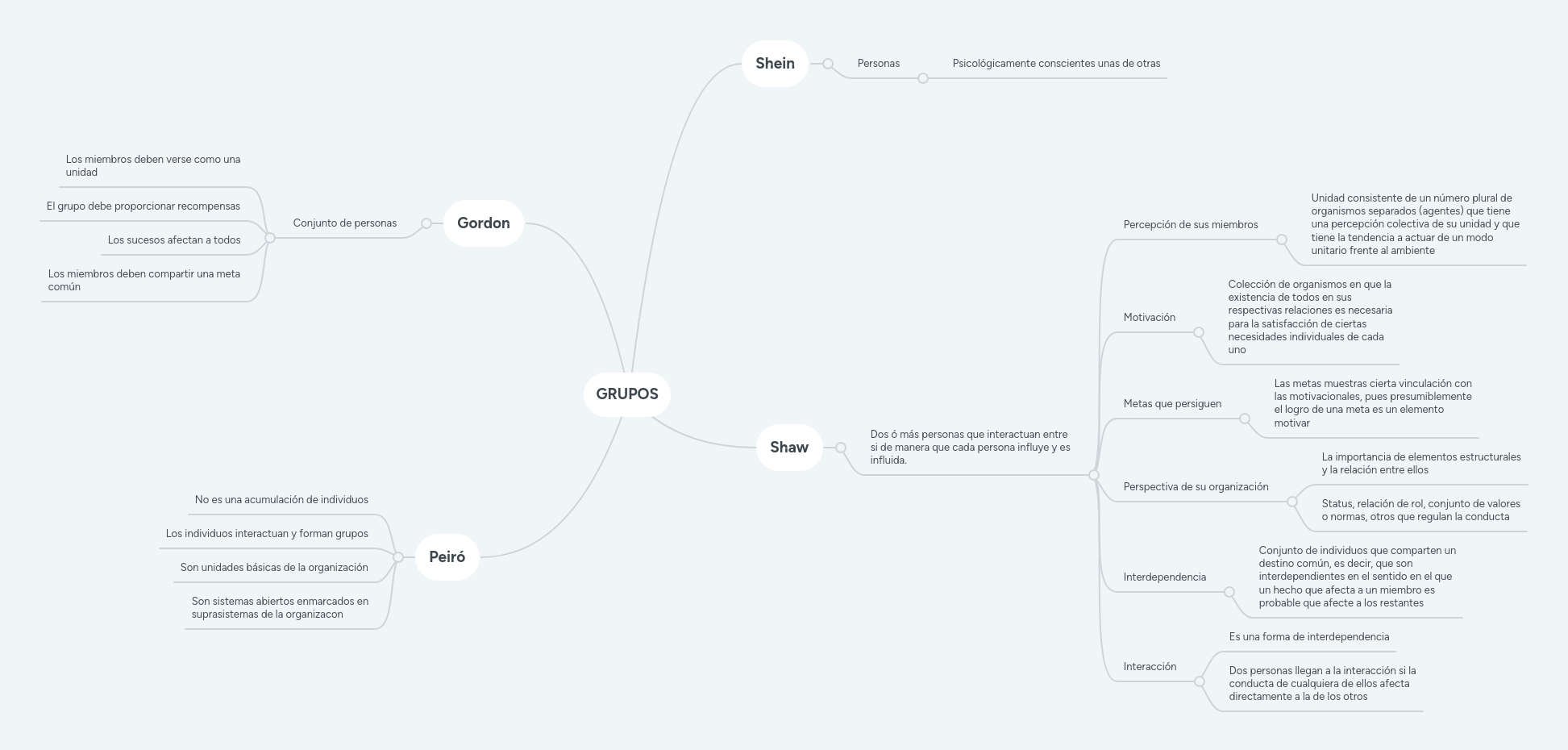 GRUPOS | MindMeister Mind Map