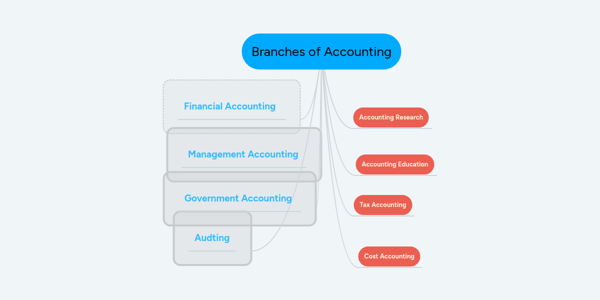 Branches of Accounting | MindMeister Mind Map