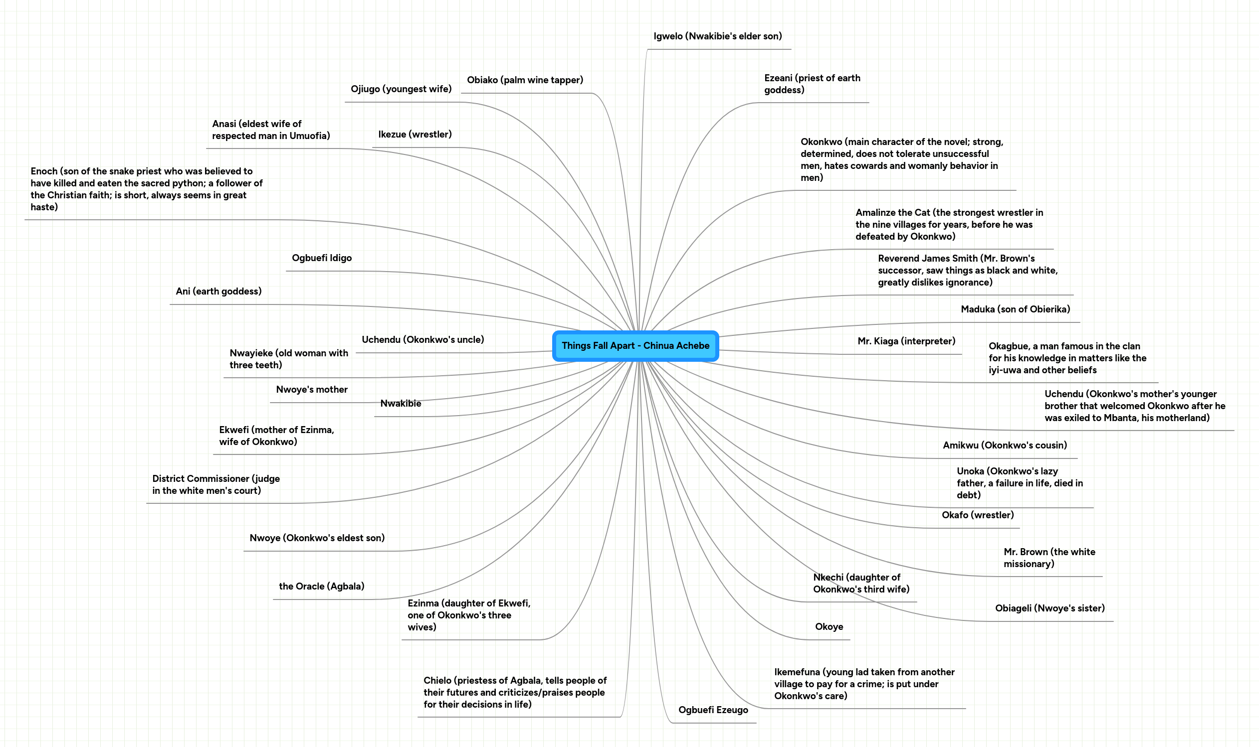 Things Fall Apart - Chinua Achebe | MindMeister Mind map