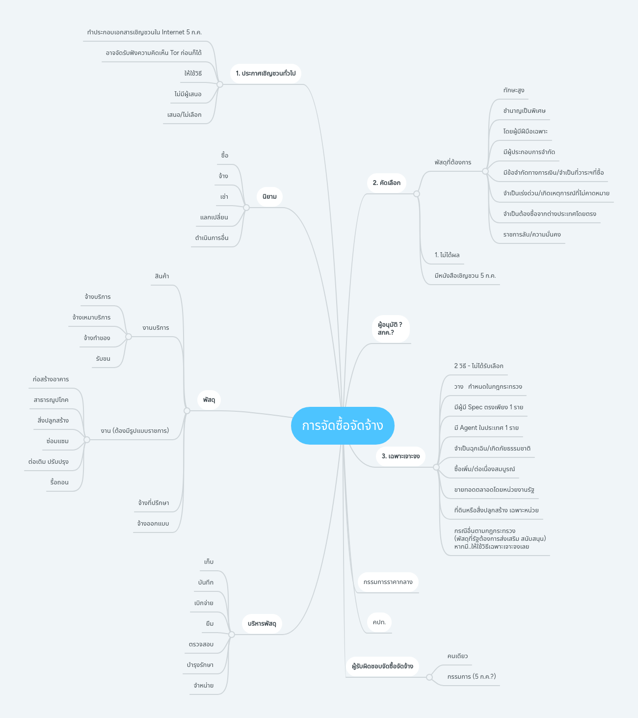 การจัดซื้อจัดจ้าง | MindMeister Mind Map