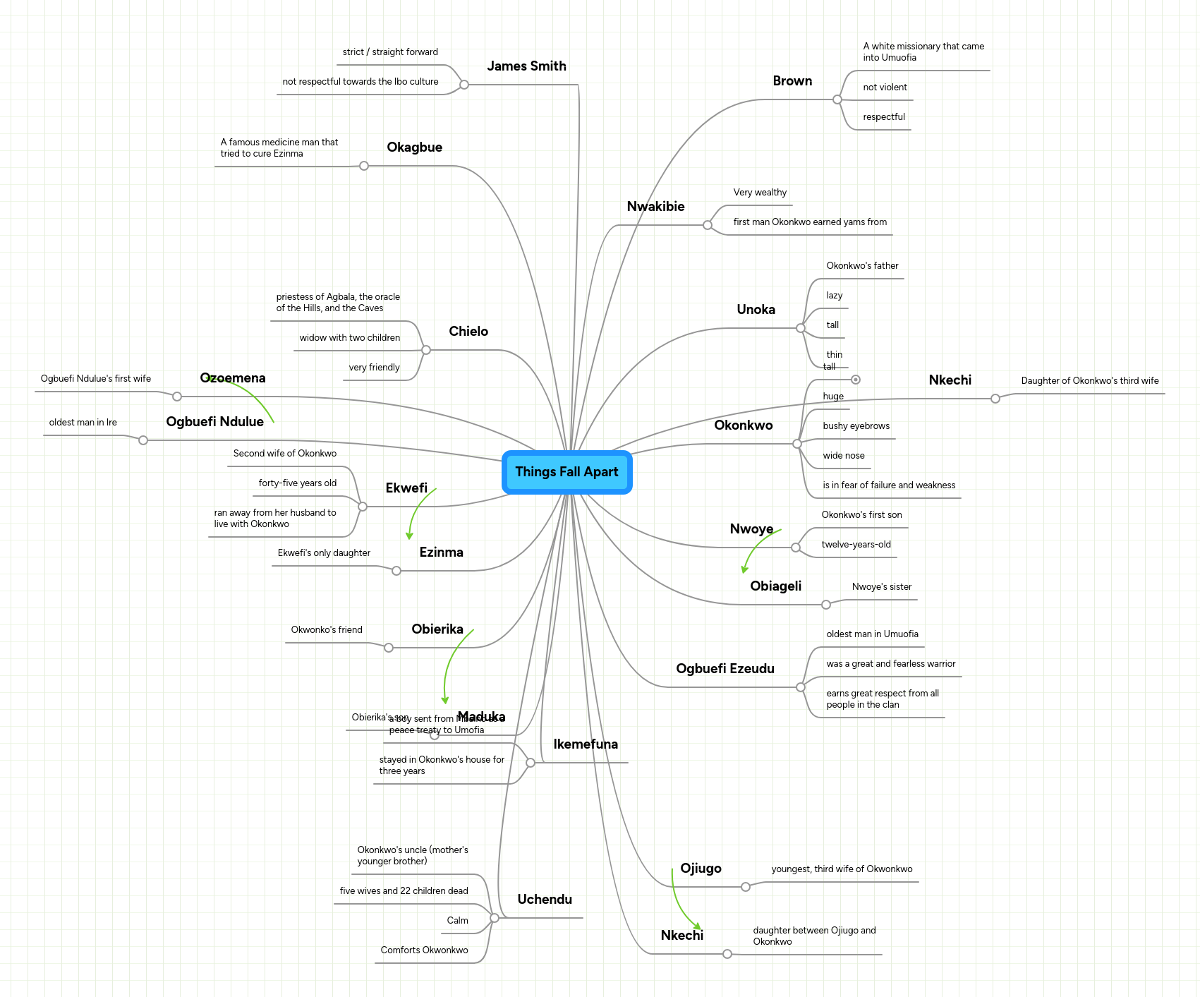 Things Fall Apart | MindMeister Mind map