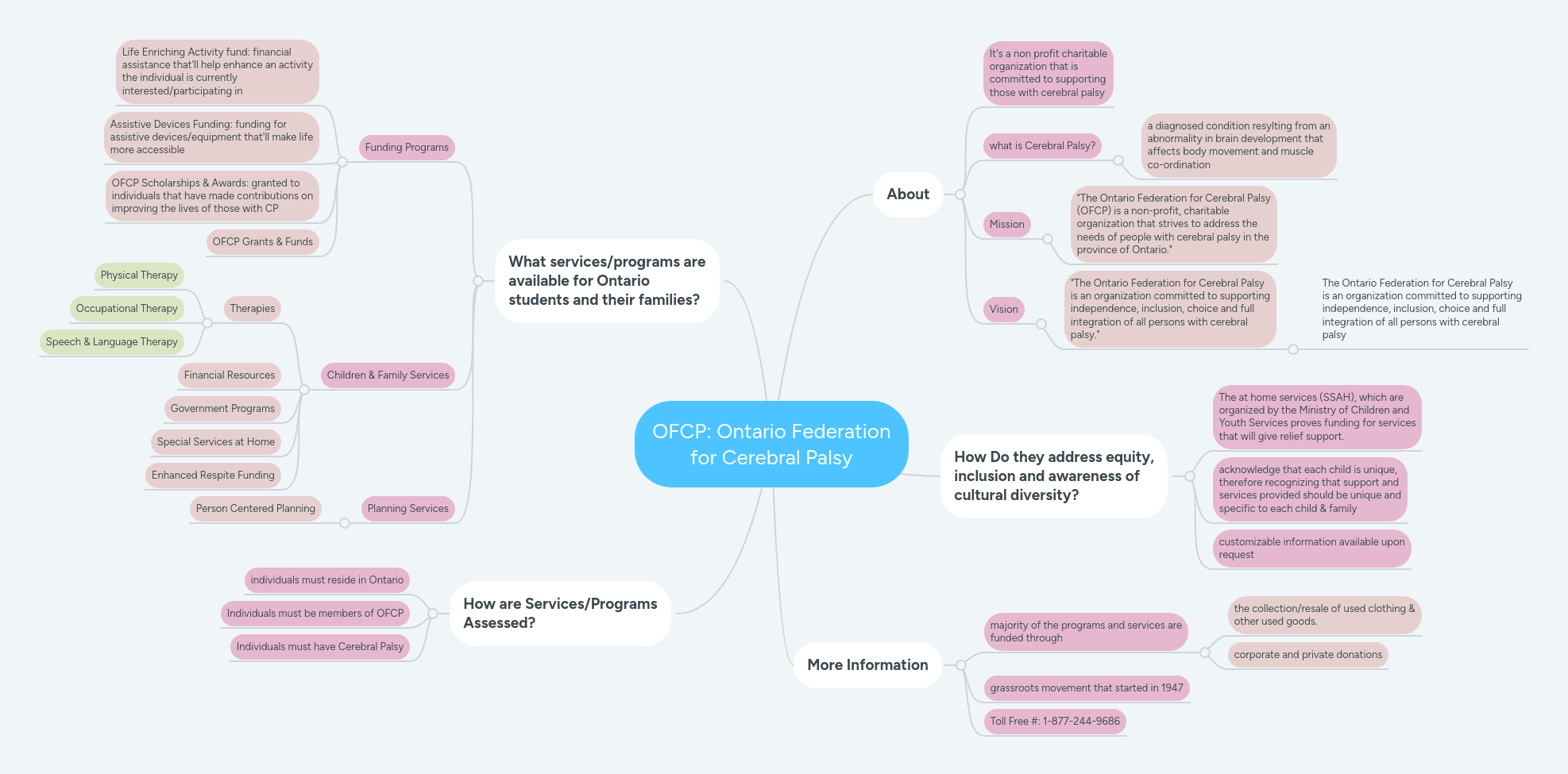 OFCP: Ontario Federation for Cerebral Palsy | MindMeister Mind map