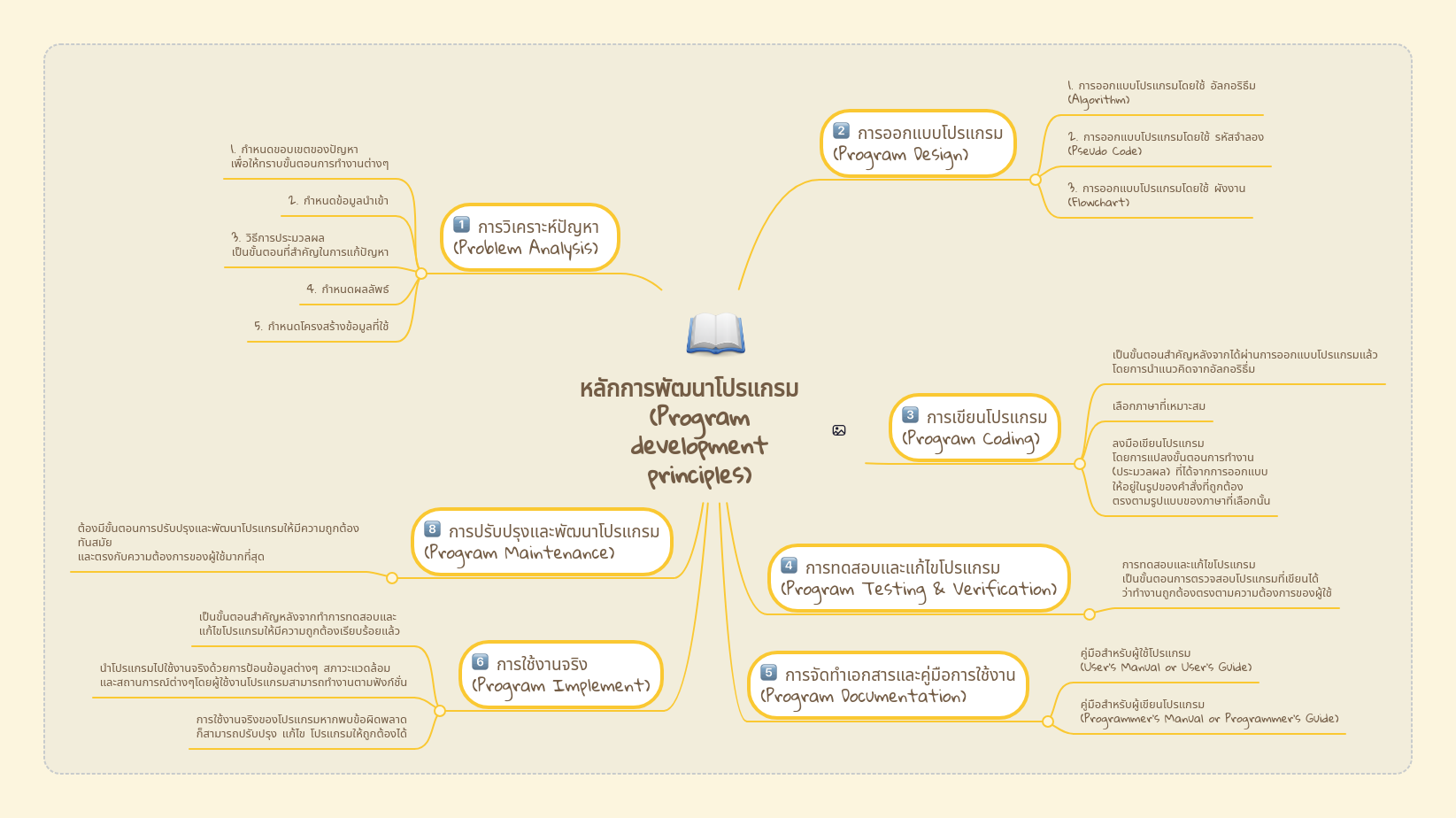 หลักการพัฒนาโปรแกรม (Program development princi... | MindMeister Mind map