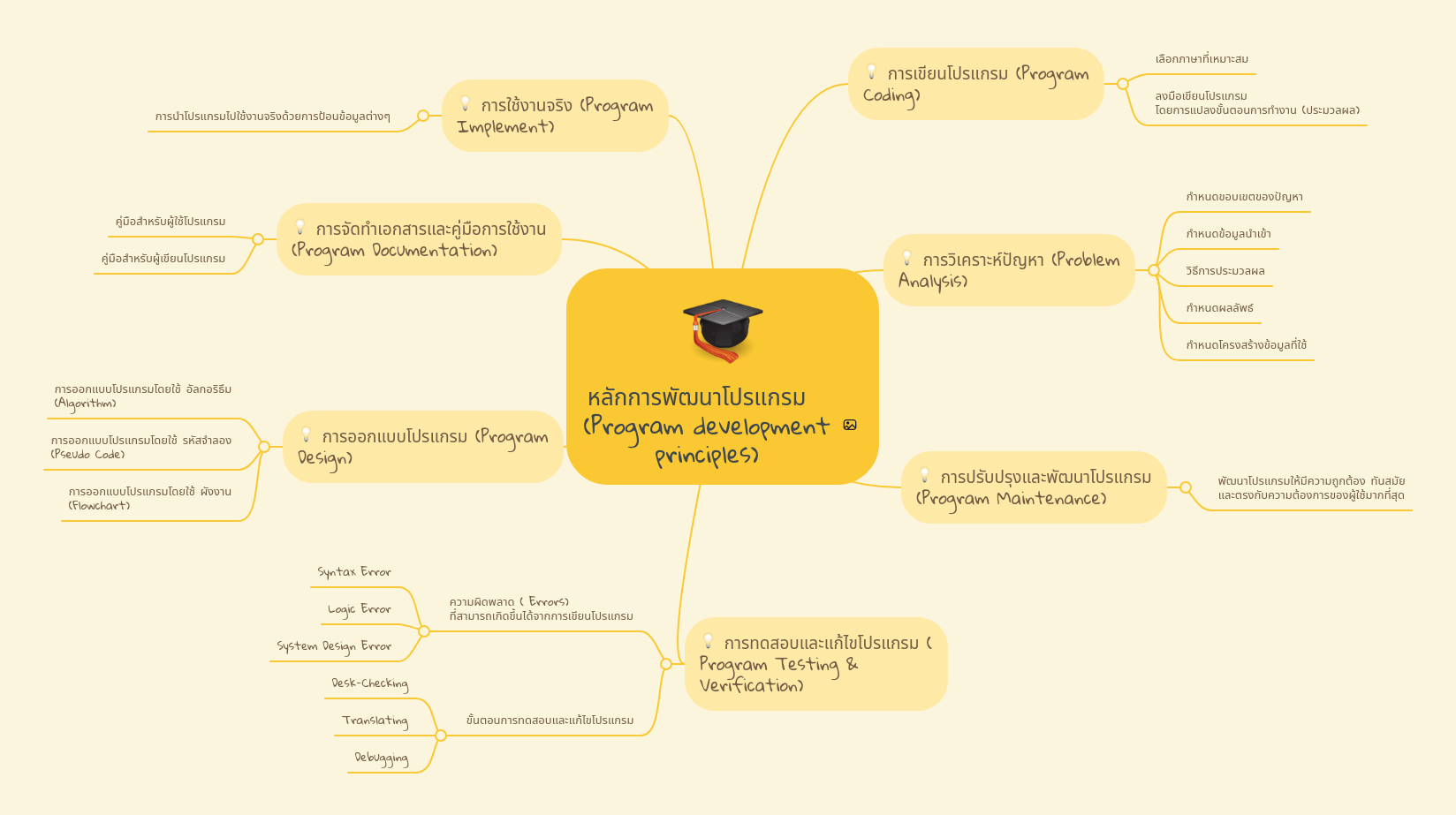 หลักการพัฒนาโปรแกรม (Program development princi... | MindMeister Mind Map