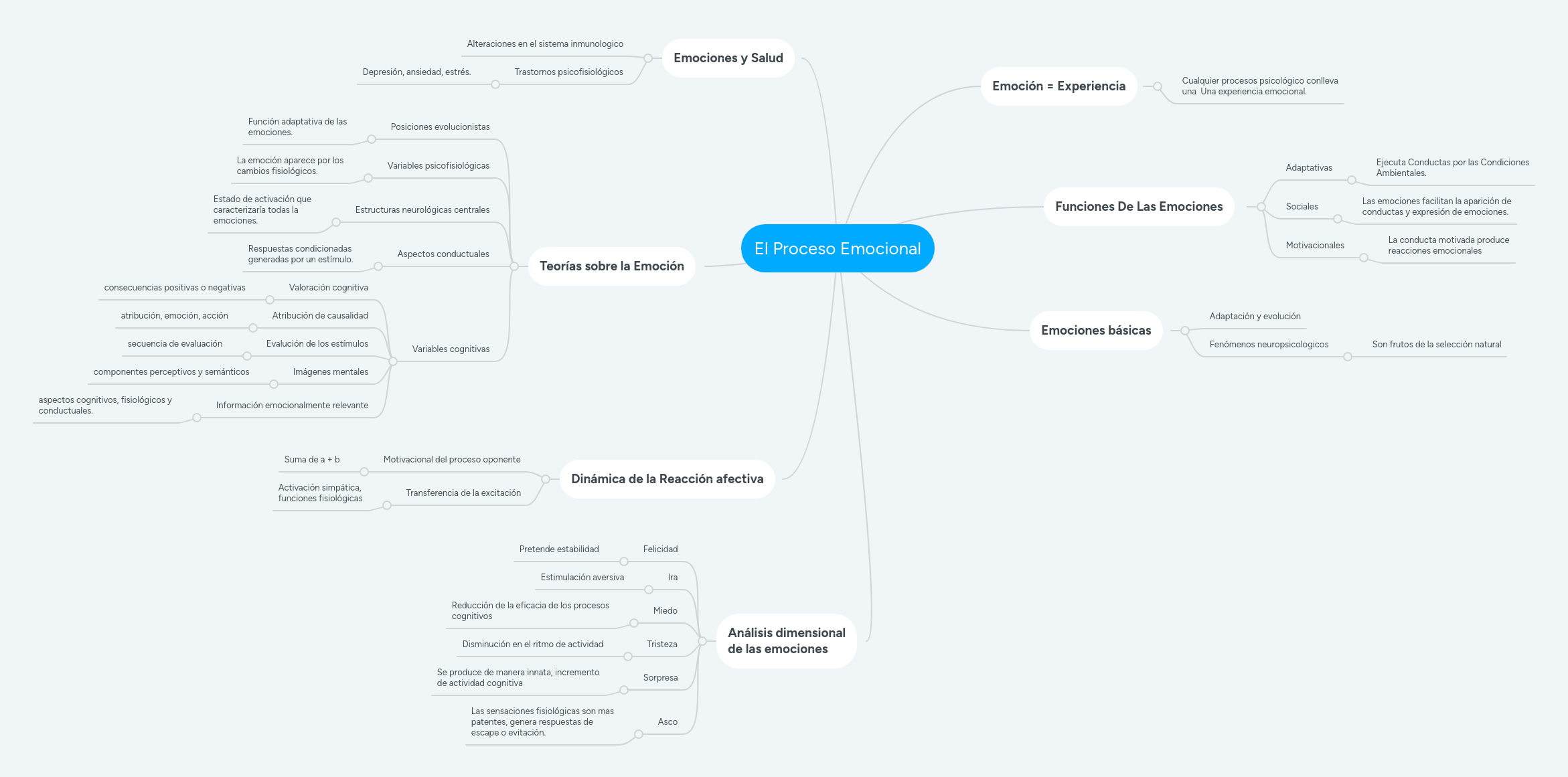 El Proceso Emocional | MindMeister Mapa mental