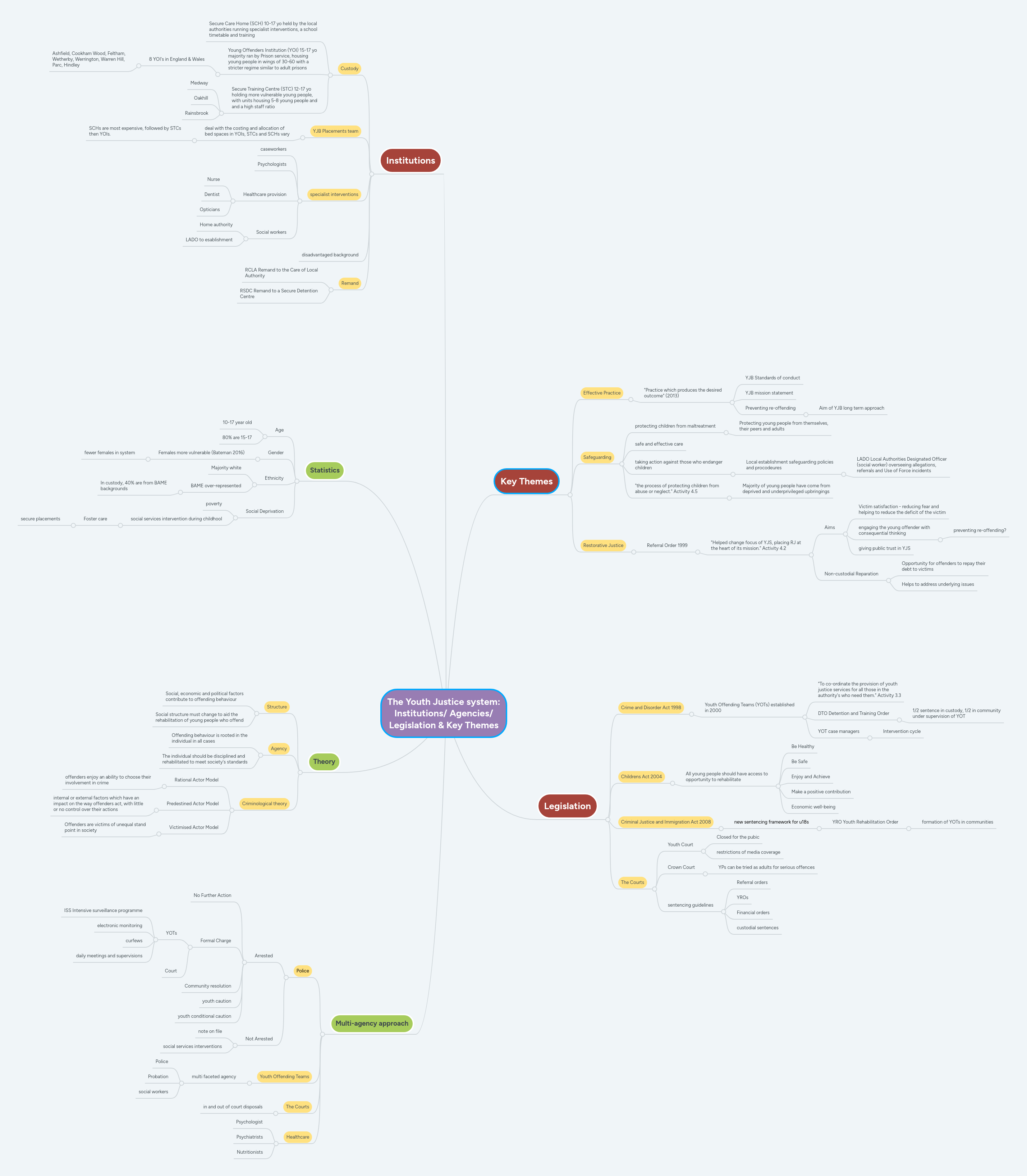 The Youth Justice system: Institutions/ Agencies/... | MindMeister Mind map