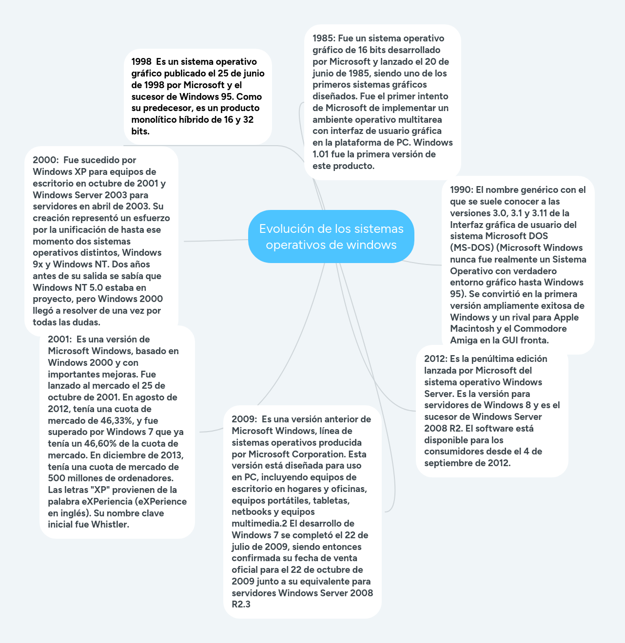 Evolución de los sistemas operativos de windows | MindMeister Mapa mental