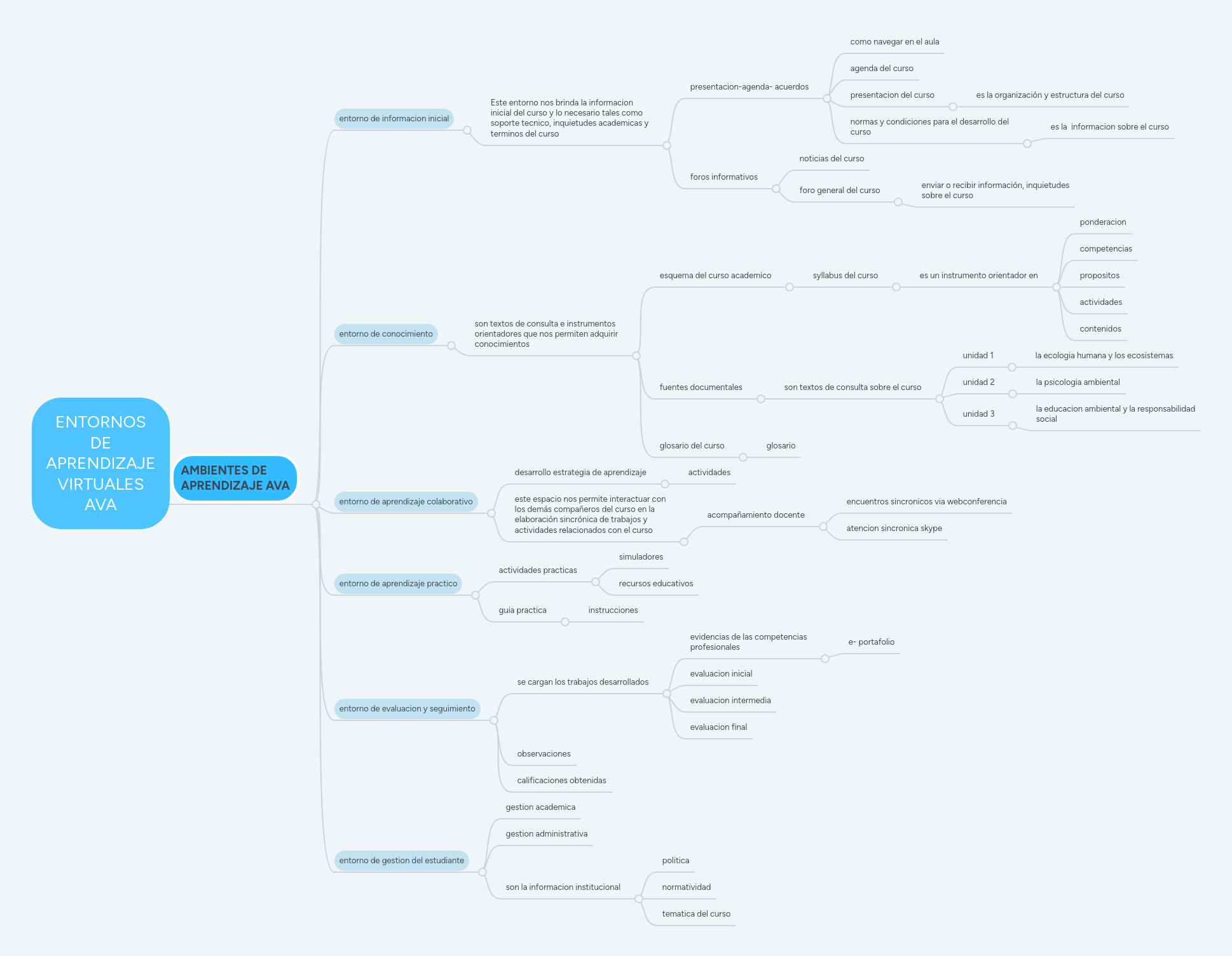ENTORNOS DE APRENDIZAJE VIRTUALES AVA | MindMeister Mind map