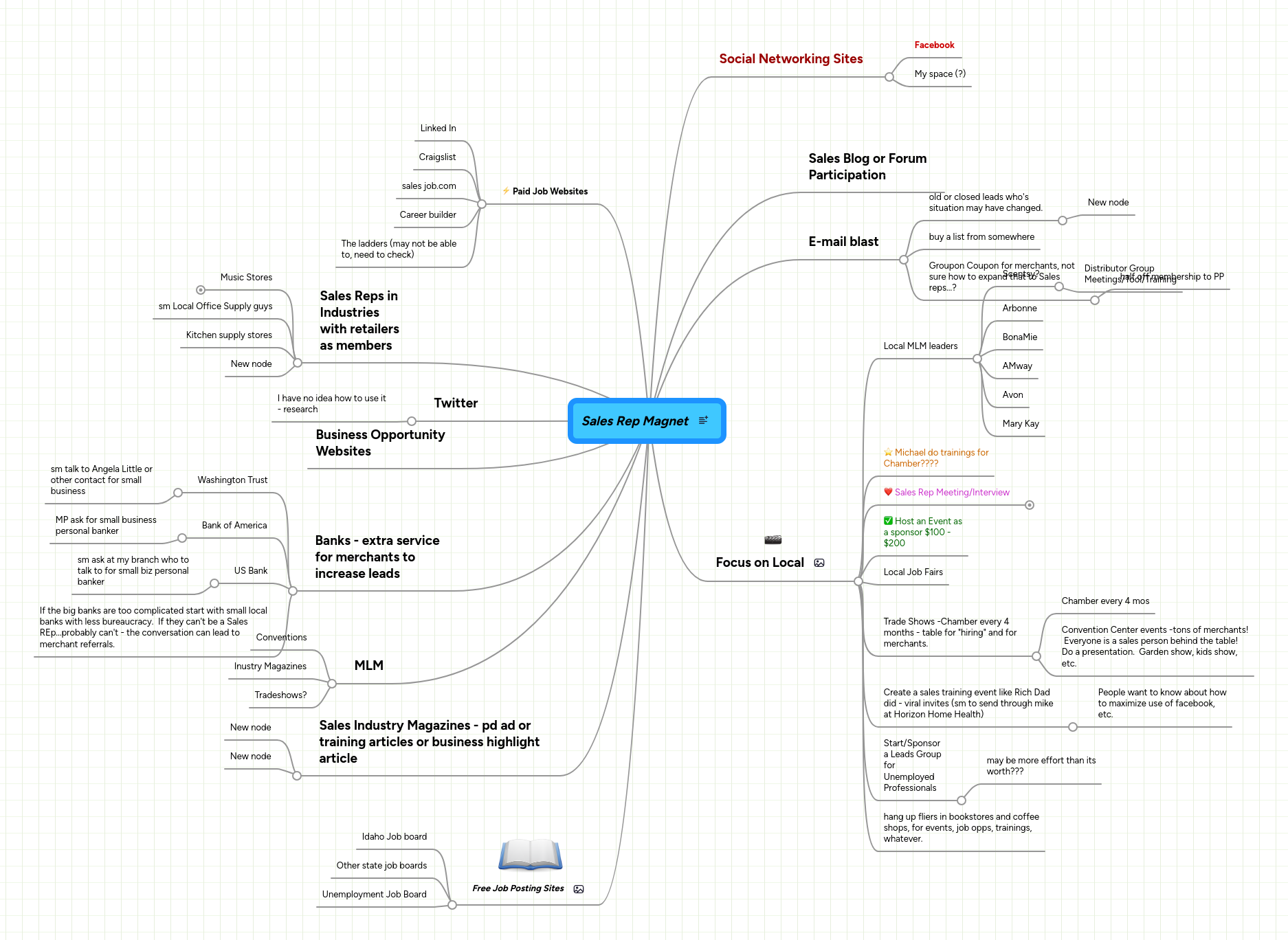 Sales Rep Magnet | MindMeister Mind Map