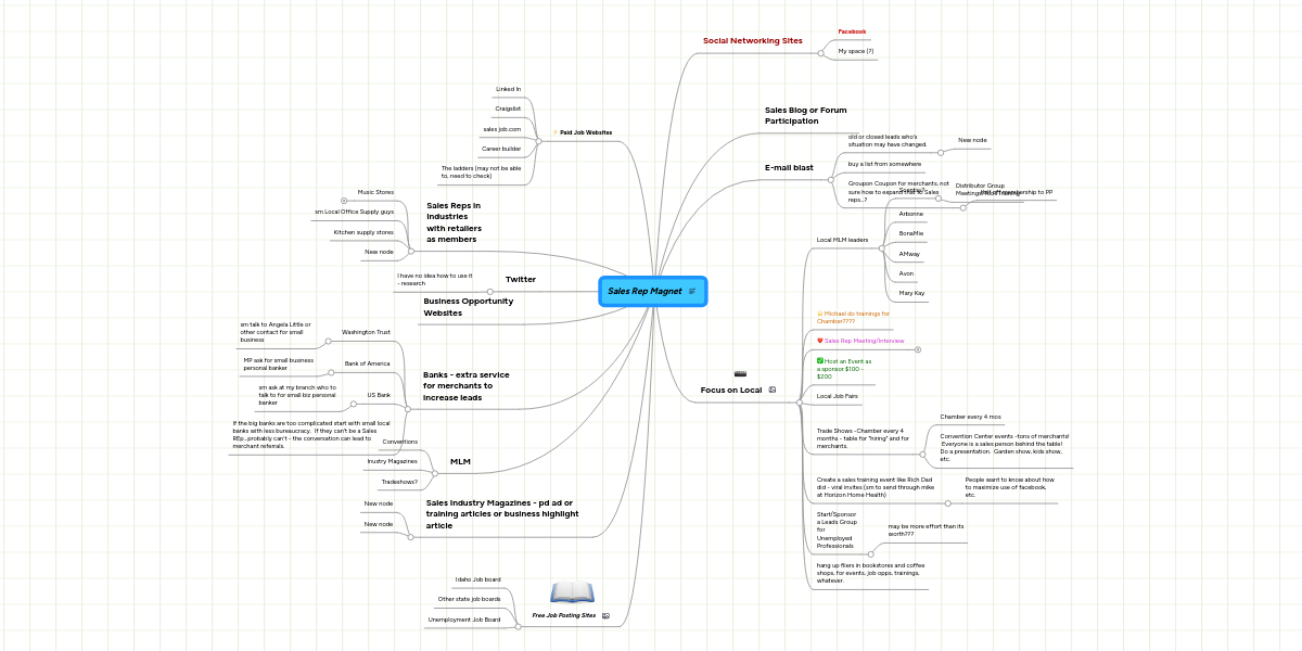 Sales Rep Magnet | MindMeister Mind Map