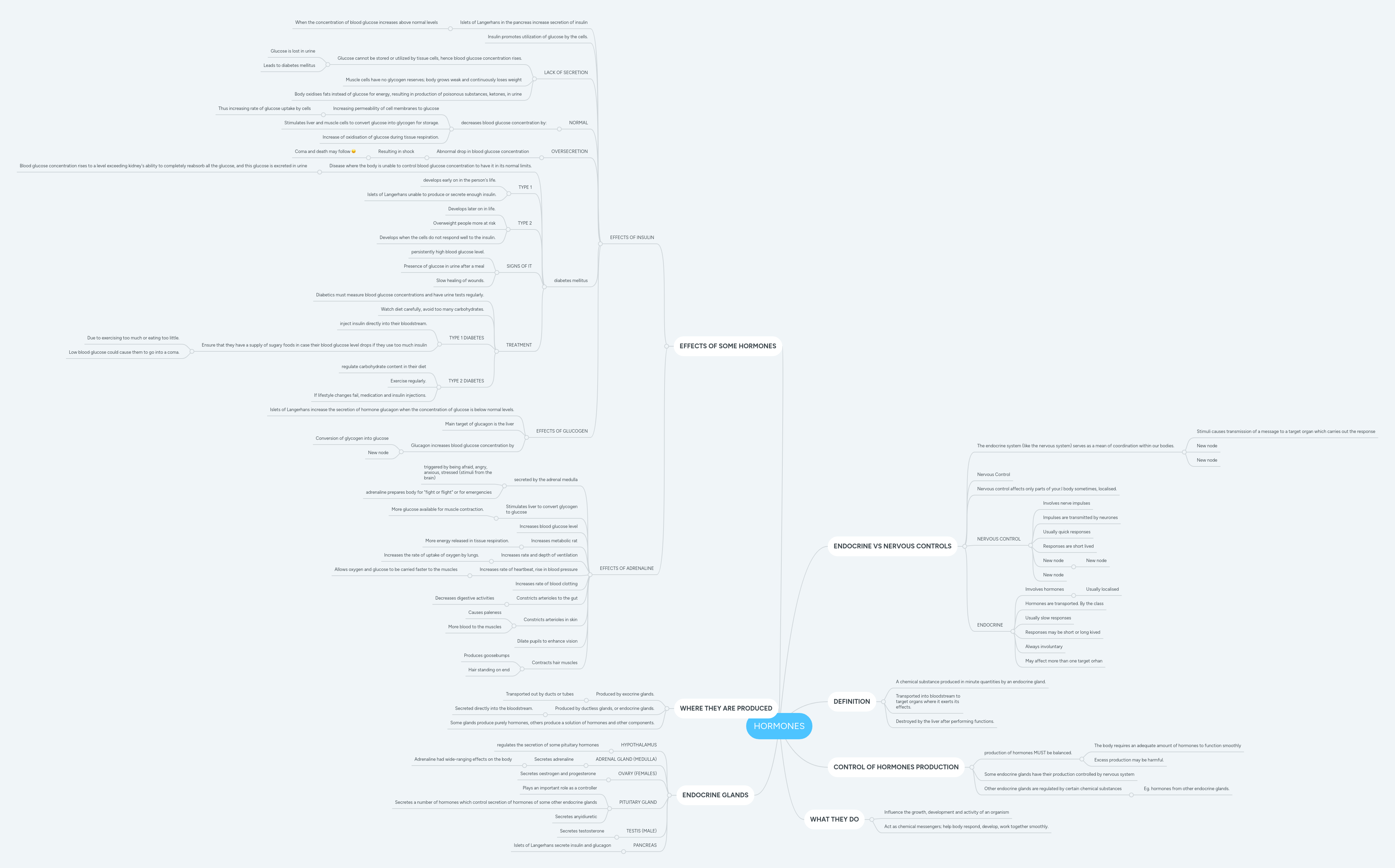 HORMONES | MindMeister Mind Map