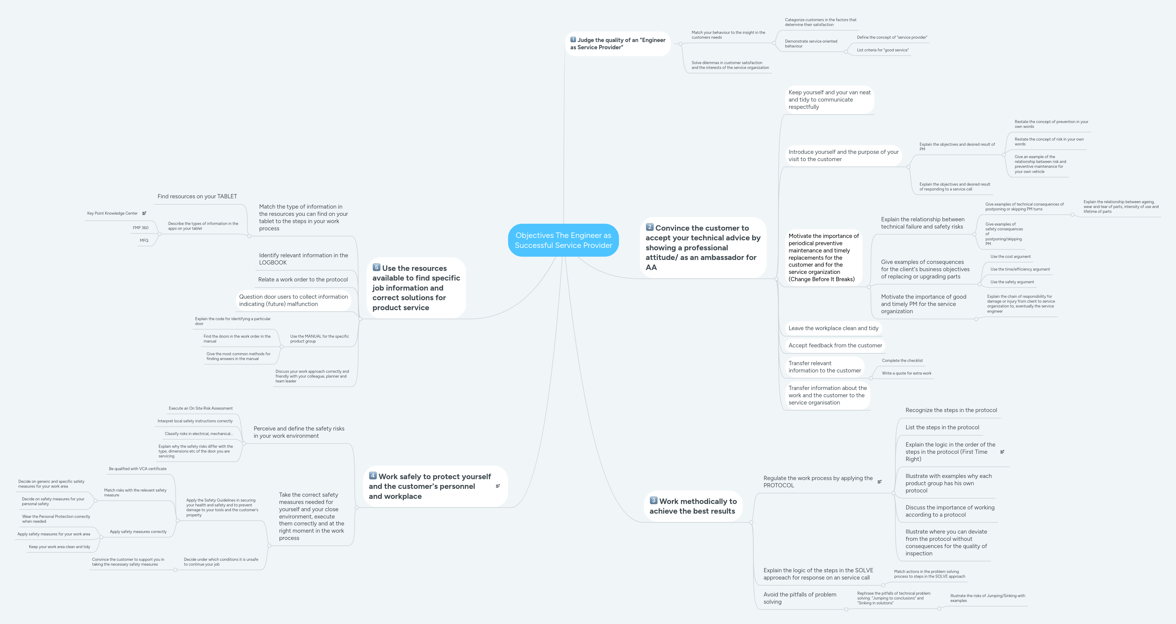 Objectives The Engineer as Successful Service Pro... | MindMeister Mind map