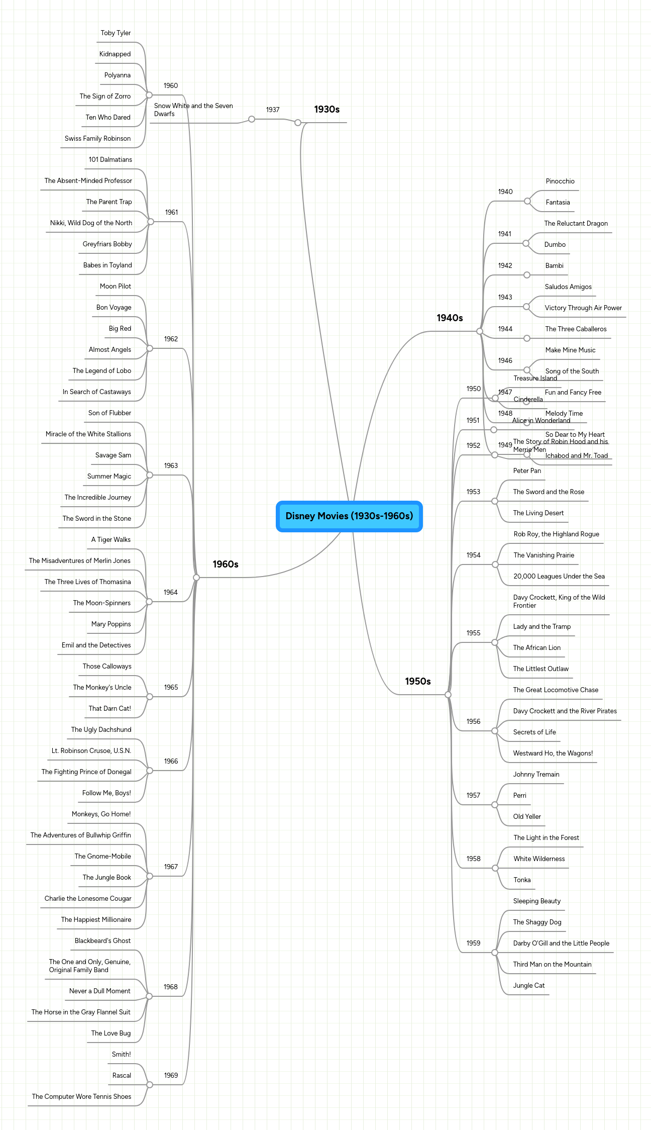 Disney Movies (1930s-1960s) | MindMeister Mind map