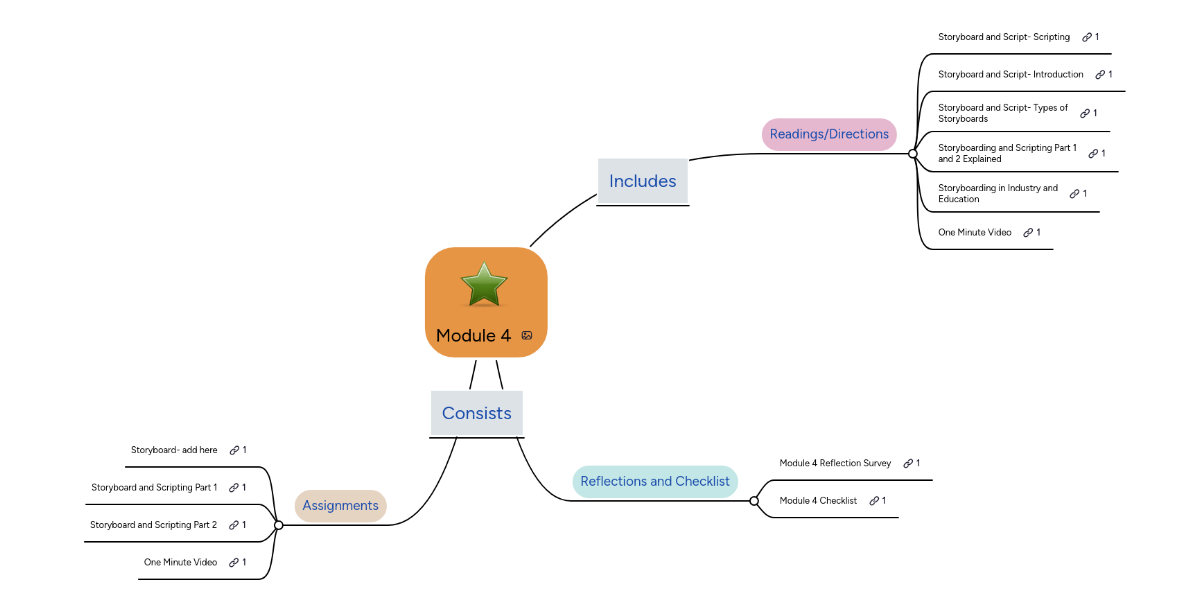 Module 4 | MindMeister Mind Map