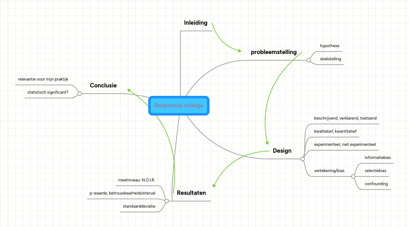 Responsie college | MindMeister Mindmap