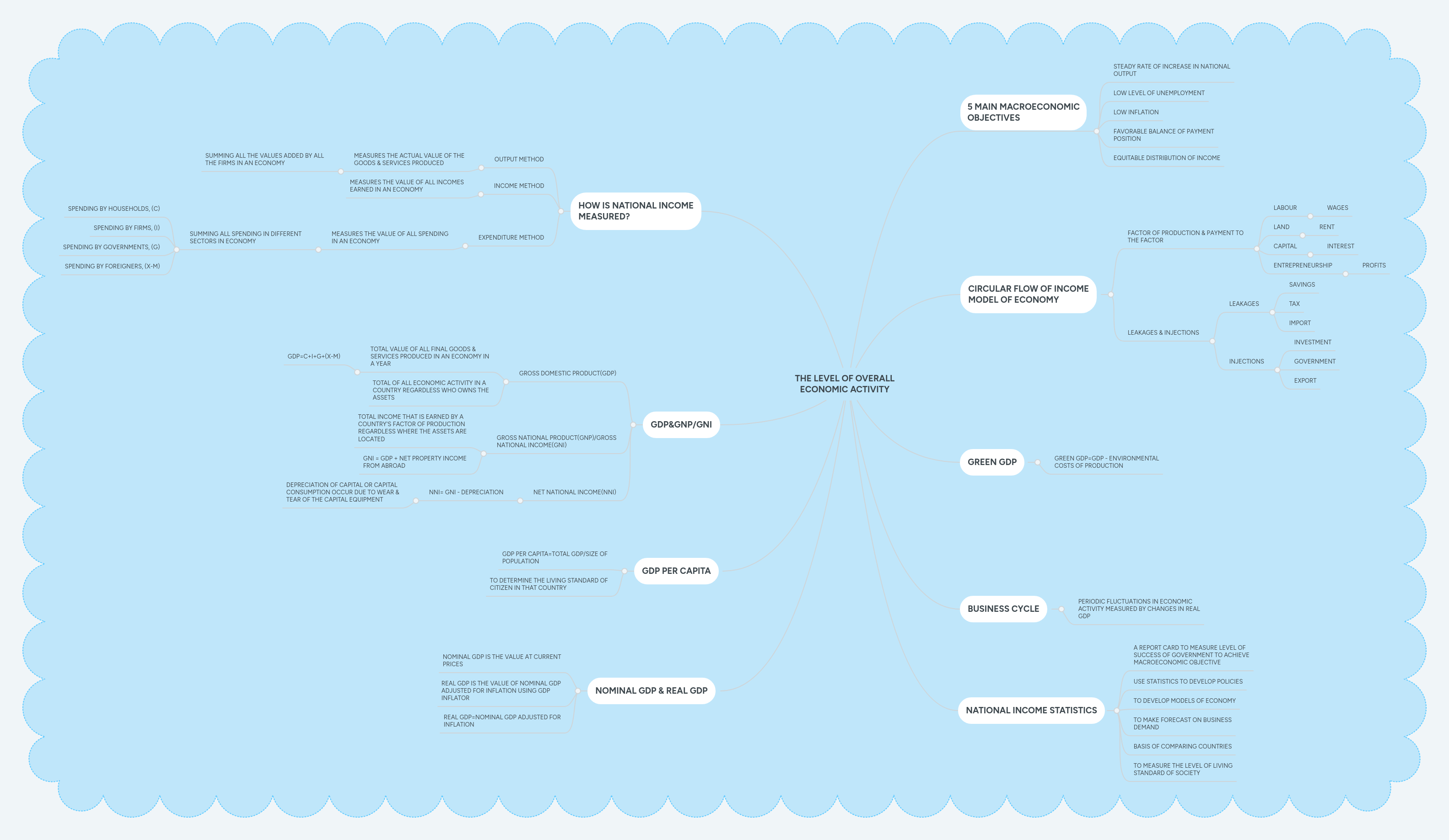 THE LEVEL OF OVERALL ECONOMIC ACTIVITY | MindMeister Mind Map