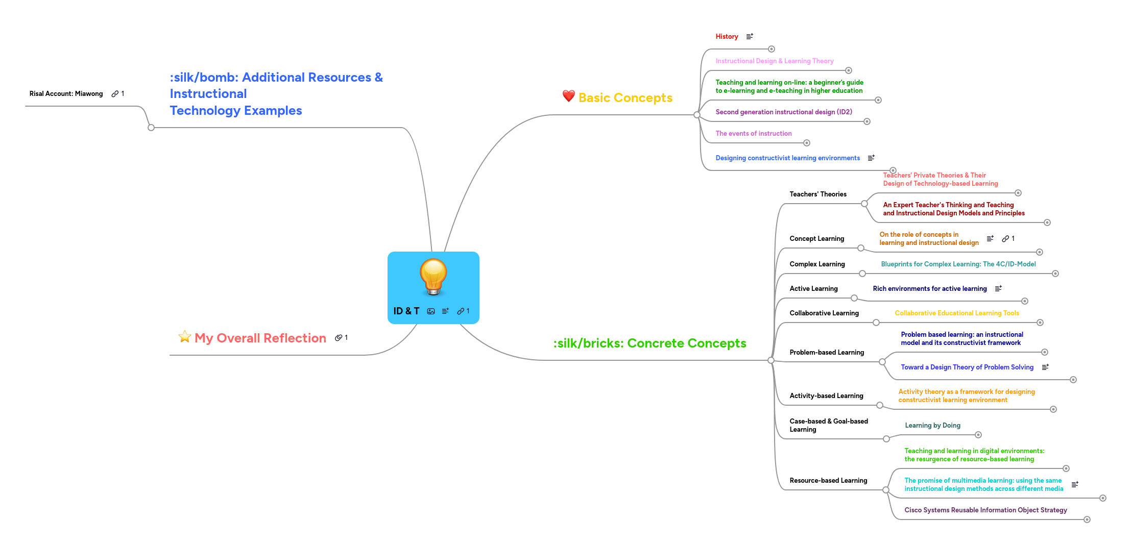 ID & T | MindMeister Mind Map