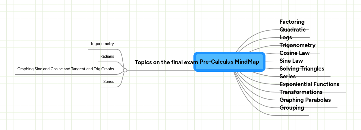 Pre-Calculus MindMap | MindMeister Mind map