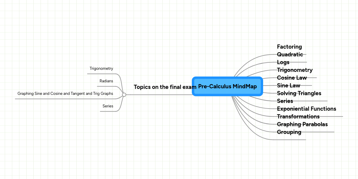 Pre-Calculus MindMap | MindMeister Mind Map