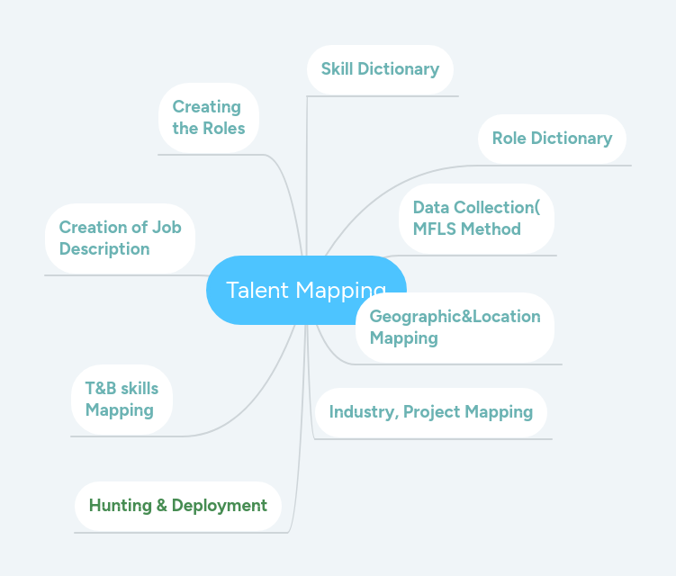 Talent Mapping | MindMeister Mind Map