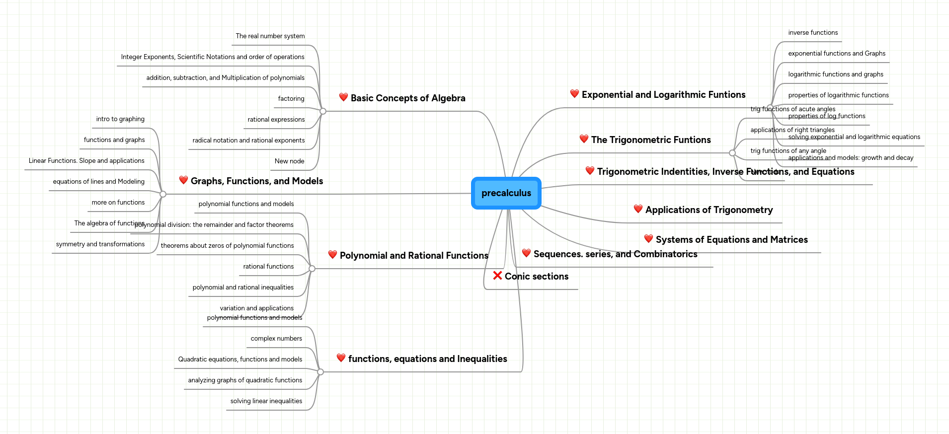 precalculus | MindMeister Mind Map