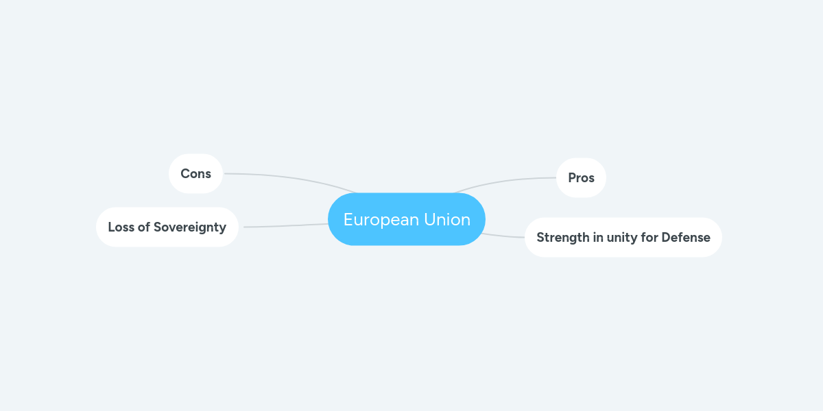 European Union | MindMeister Mind Map
